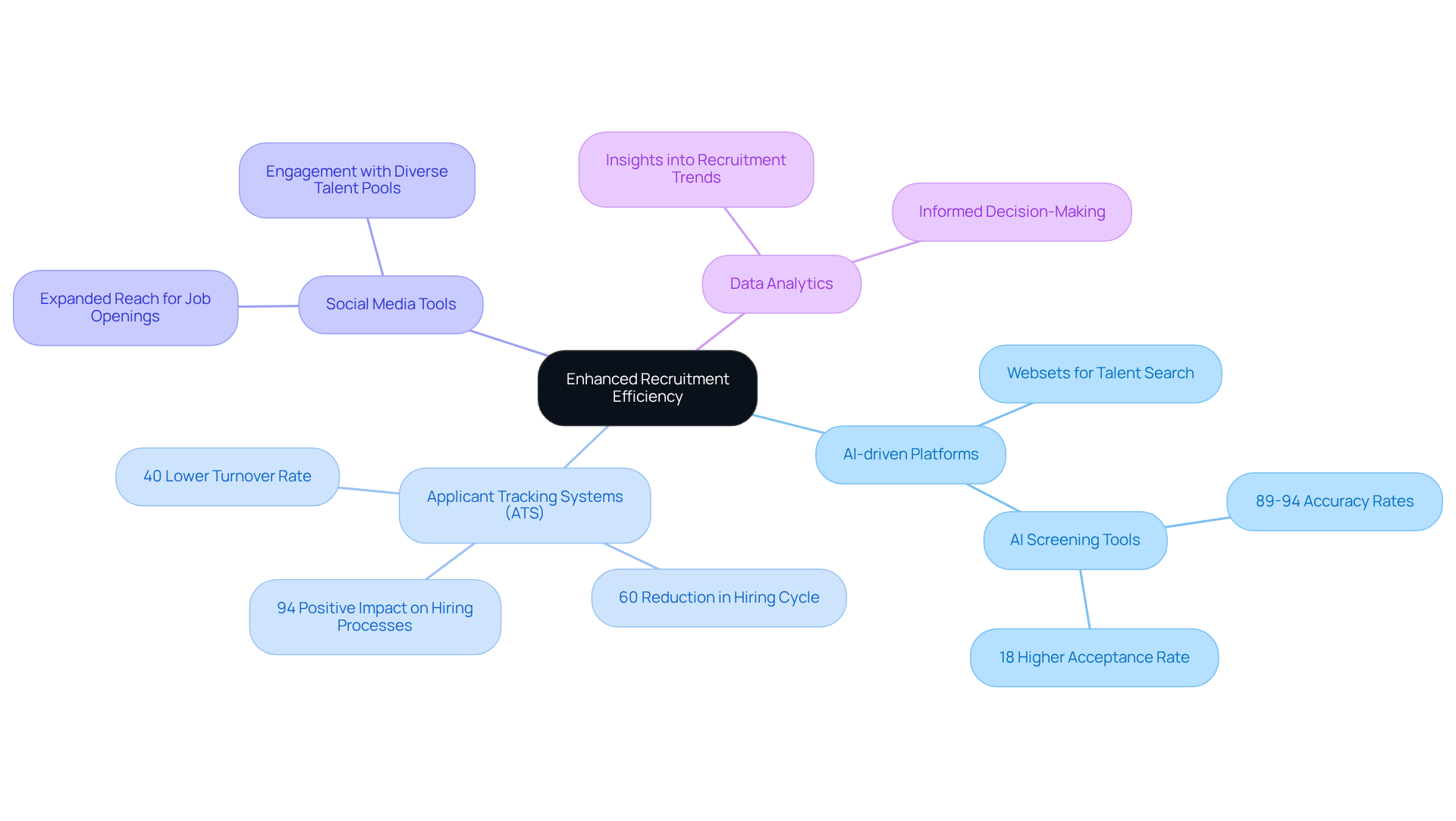 The central node represents the main theme of recruitment efficiency, while the branches show different technologies and their specific advantages. Each color-coded branch helps you see how various tools contribute to improving hiring processes.