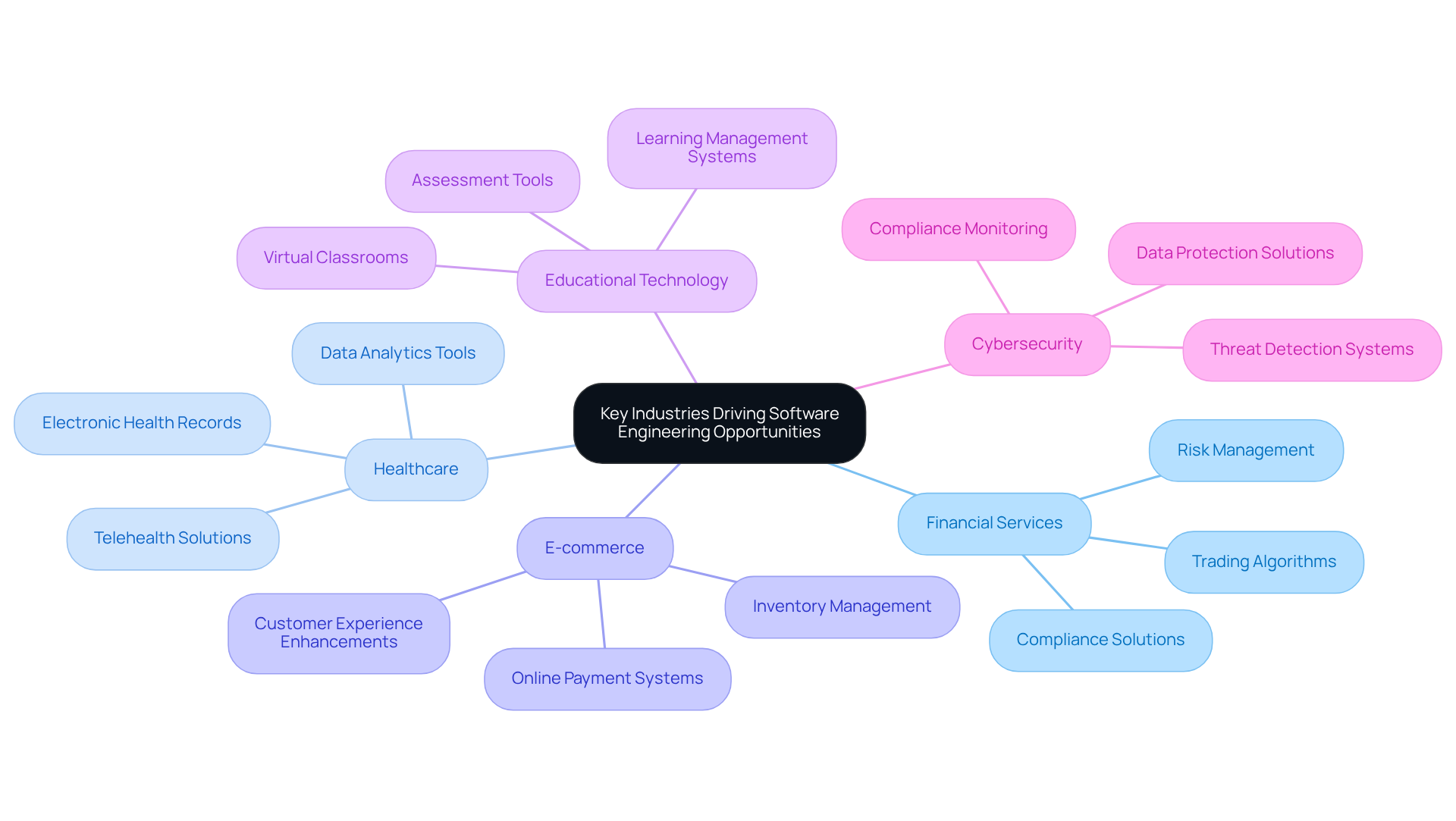 The central node represents the overall theme, while each branch shows a different industry contributing to the demand for software engineers. The sub-branches provide specific details about what drives that demand in each sector.