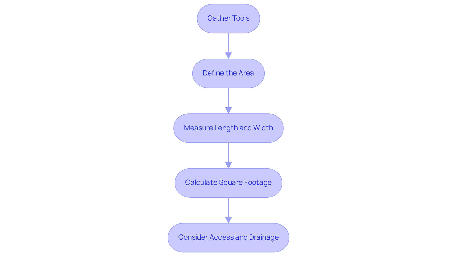 Each box represents a step in the measurement process. Follow the arrows to see how to move from gathering tools to considering drainage issues, ensuring you cover all necessary steps for accurate cost estimation.