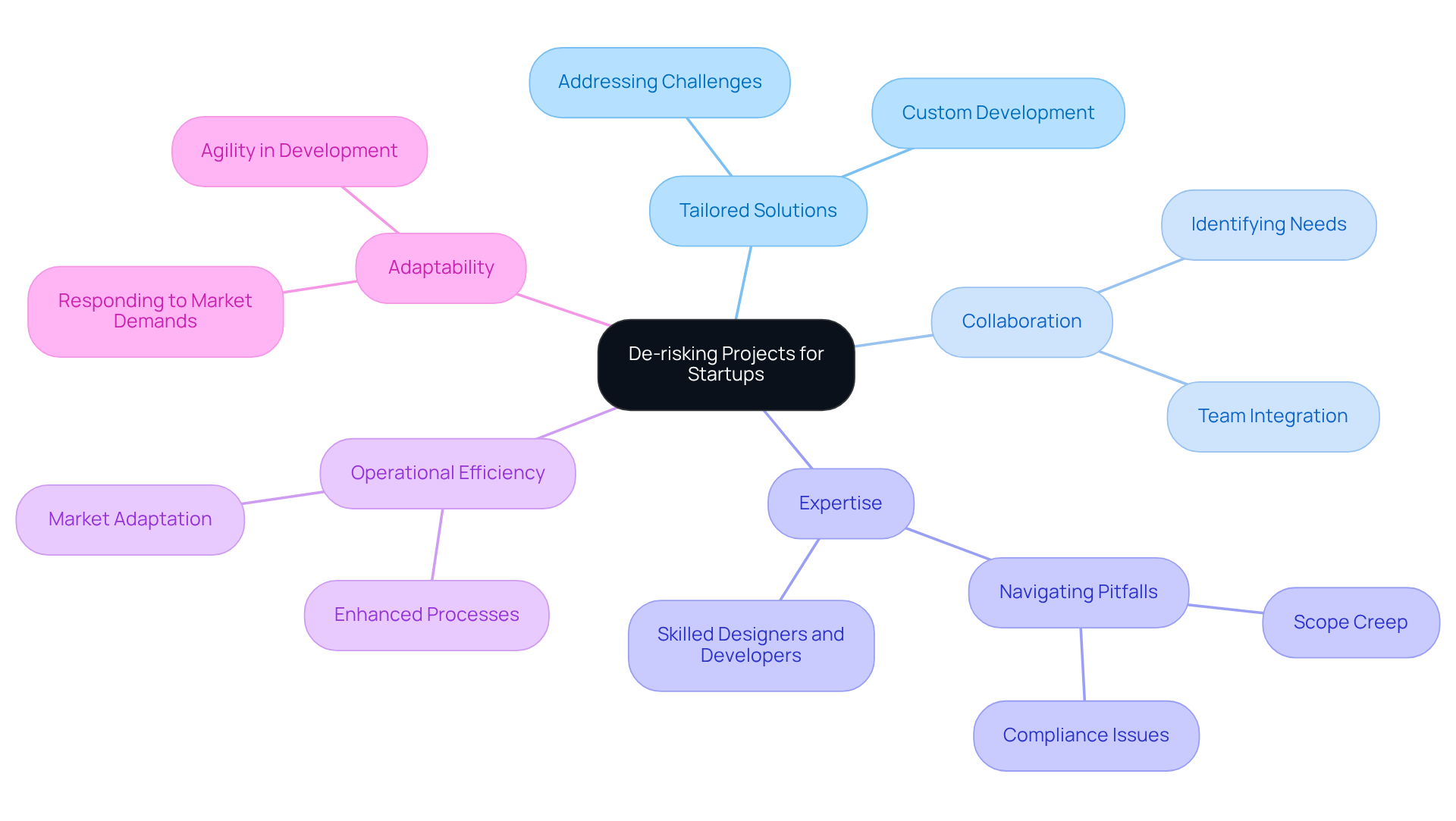 Start at the center with the main idea of de-risking projects, then follow the branches to explore how tailored solutions, collaboration, and expertise contribute to startup success.