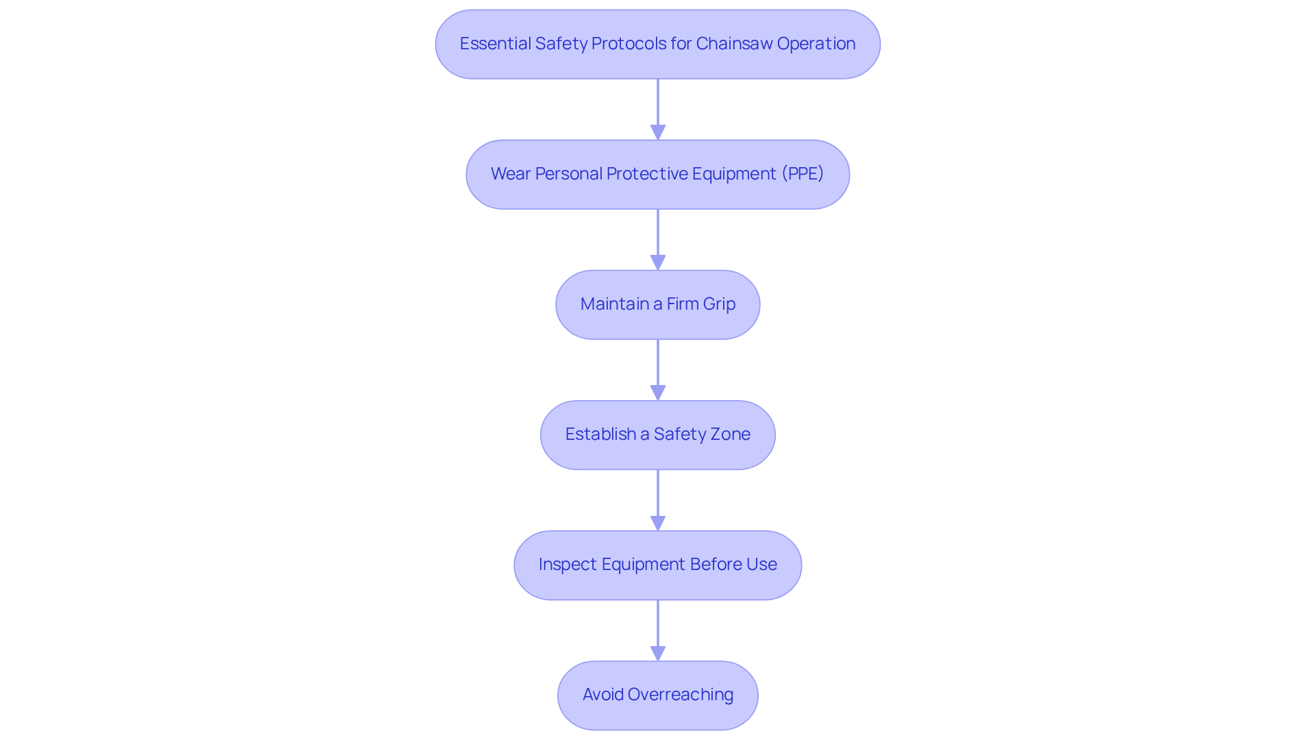 This flowchart outlines the key safety protocols to follow when using a chainsaw. Each box represents a crucial step to ensure safety, and the arrows show the order in which to follow them. Remember, following these steps can significantly reduce the risk of accidents!