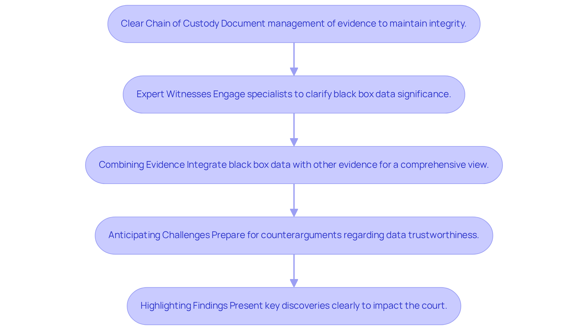 Each box represents a strategy you can use in court to effectively present black box data. Follow the arrows to see the recommended order of implementation, helping you navigate the complexities of legal battles with confidence. Each box represents a strategy you can use in court to effectively present black box data. Follow the arrows to see the recommended order of implementation, helping you navigate the complexities of legal battles with confidence.