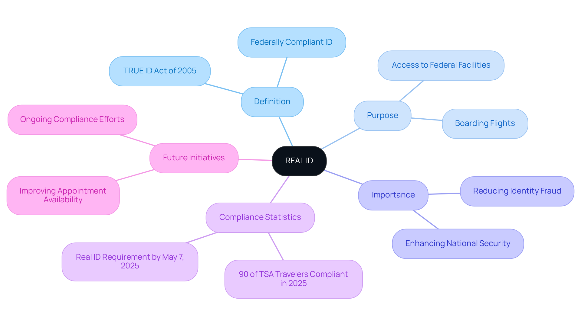 The central node represents REAL ID, and the branches show different aspects of it. Each branch provides insights into what REAL ID is, why it matters, and how it impacts security and compliance.