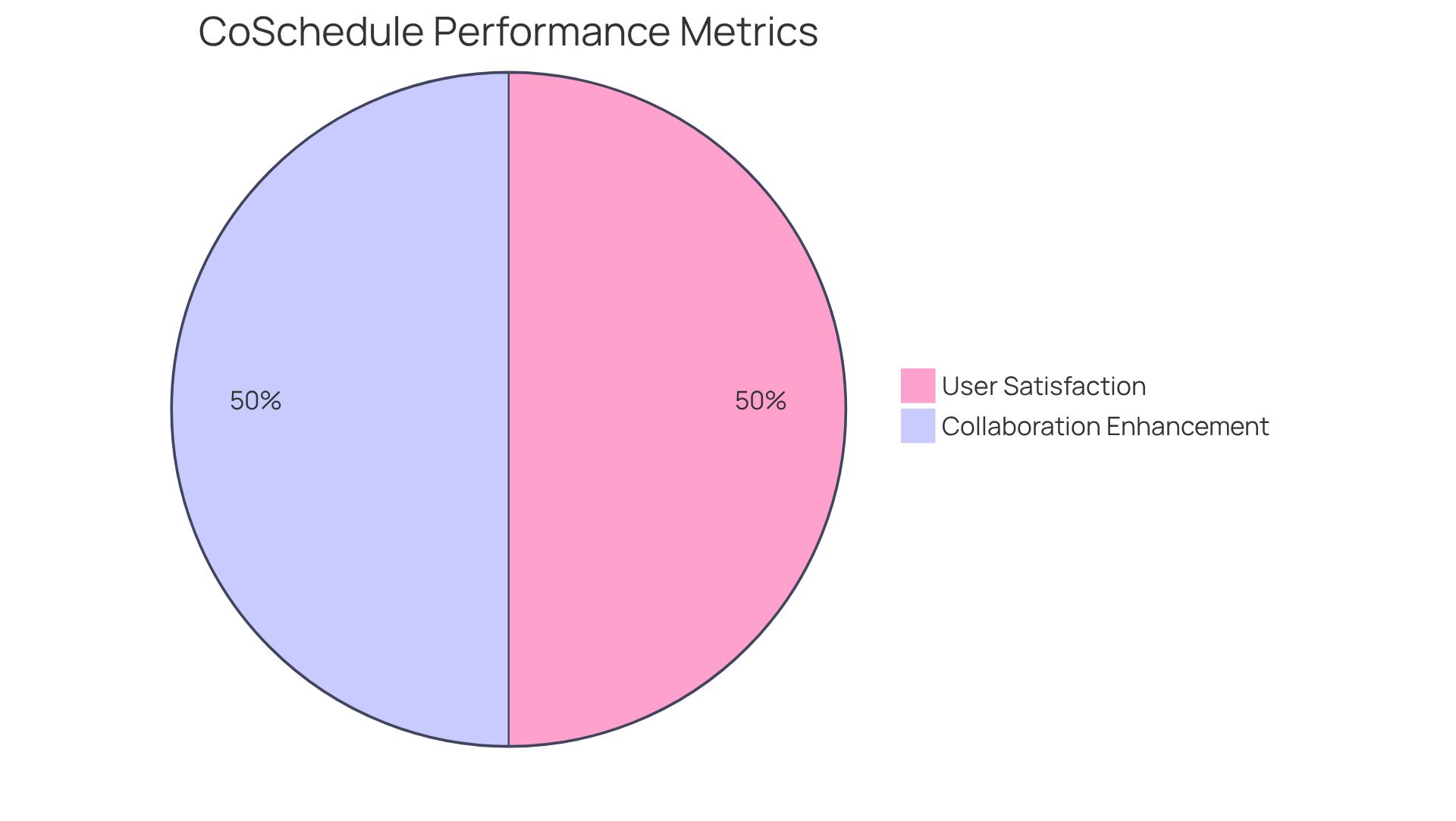 Each slice represents a key performance metric for CoSchedule - both slices show that 75% of users report satisfaction and enhanced collaboration.