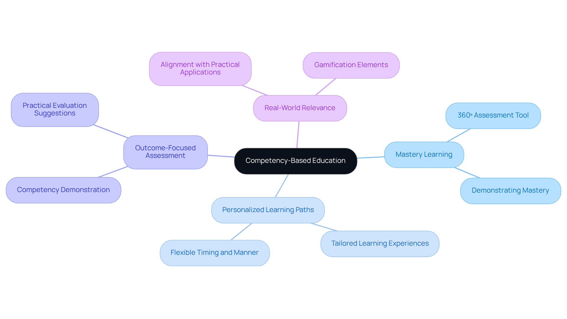 The central node represents Competency-Based Education, while the branches illustrate its core principles. Each principle can be explored further for more details, helping you understand how they work together to enhance learning.