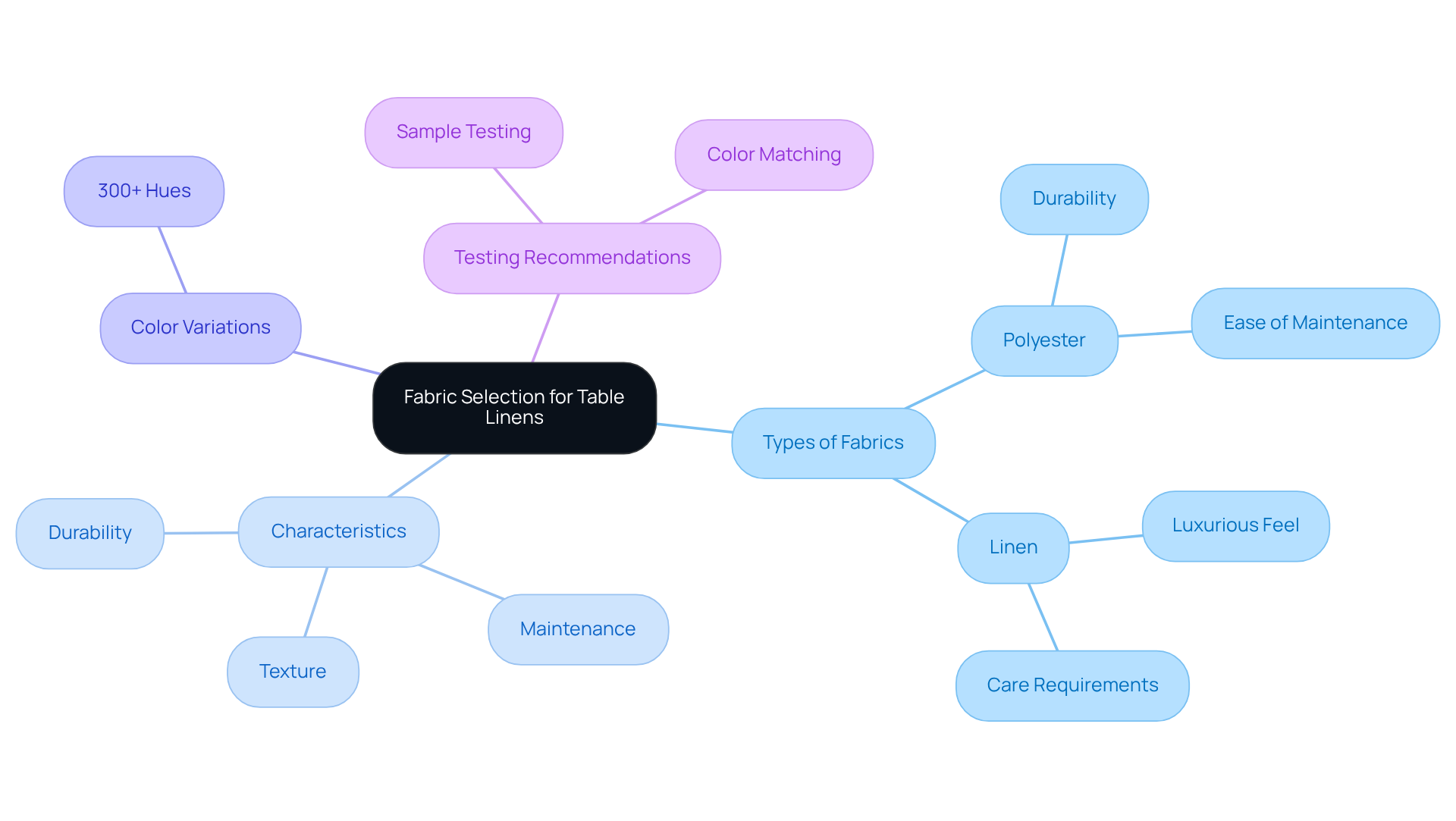 The center represents the main topic of fabric selection, with branches showing different fabric types, their features, color options, and tips for testing. Each branch helps you understand how these elements connect to create the perfect table setting.