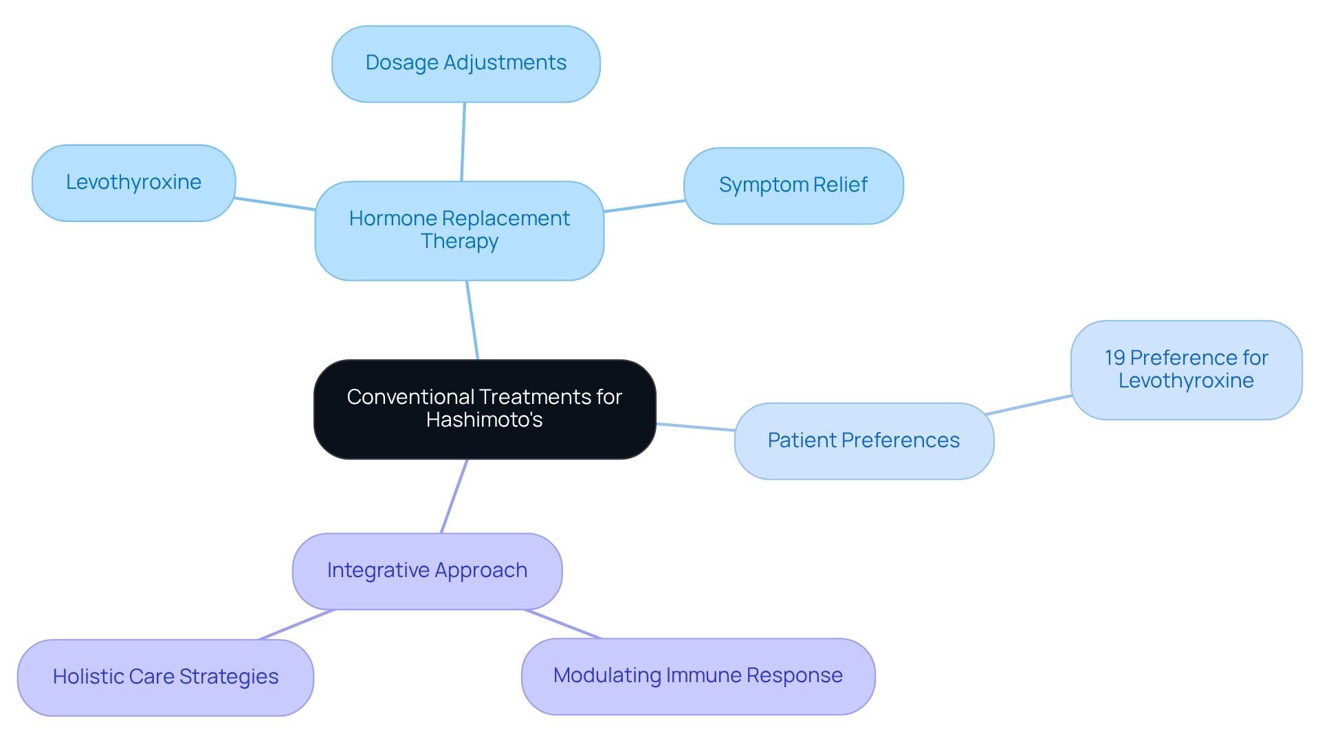 The center represents the main topic of conventional treatments, with branches showing key aspects like hormone therapy, patient preferences, and the need for a holistic approach. Each branch helps you understand how these elements connect. The center represents the main topic of conventional treatments, with branches showing key aspects like hormone therapy, patient preferences, and the need for a holistic approach. Each branch helps you understand how these elements connect.