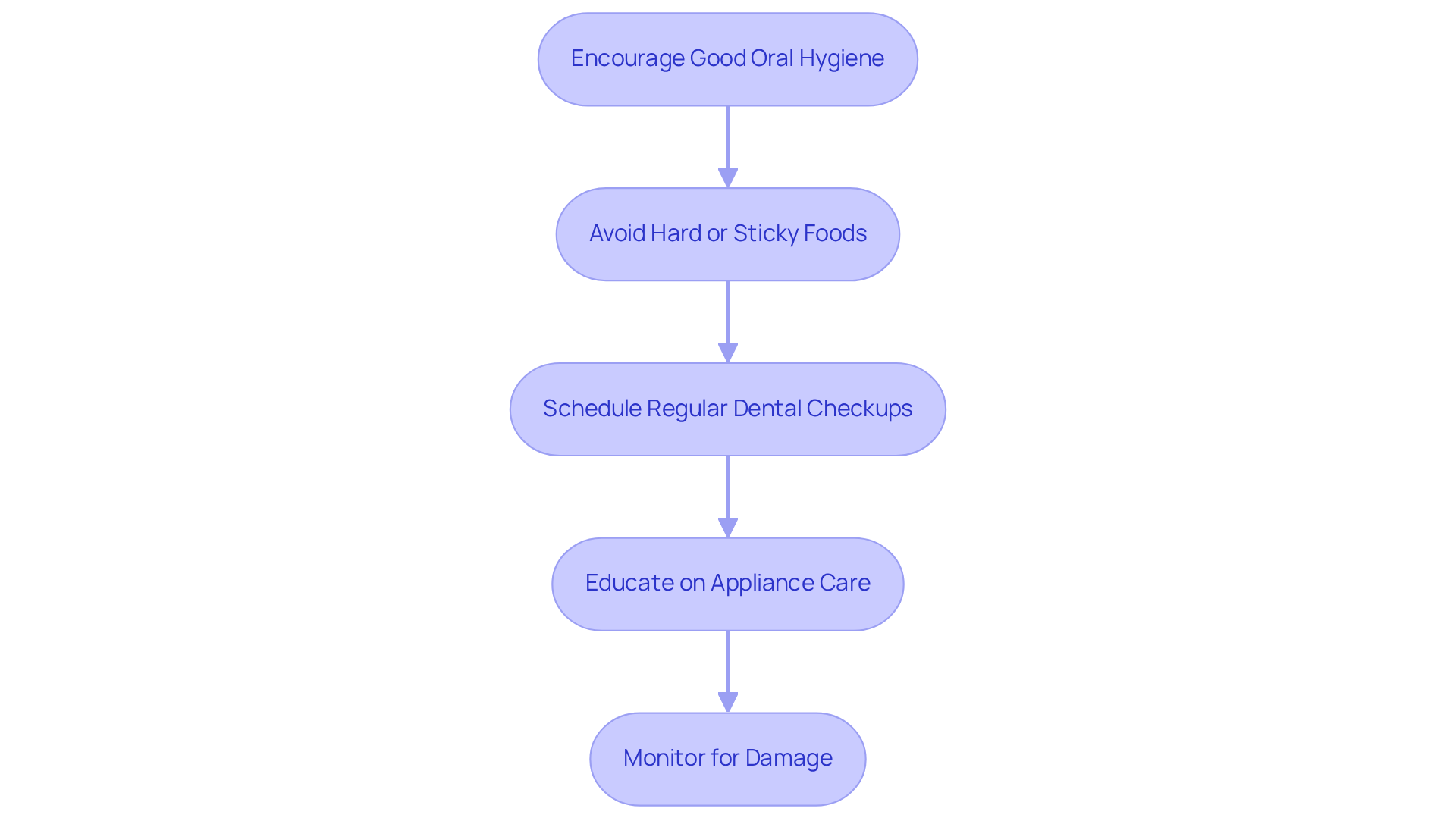 Each box in the flowchart represents a strategy to help maintain your child's retainer. Follow the arrows to see how each step contributes to keeping the retainer effective and ensuring a healthy smile.