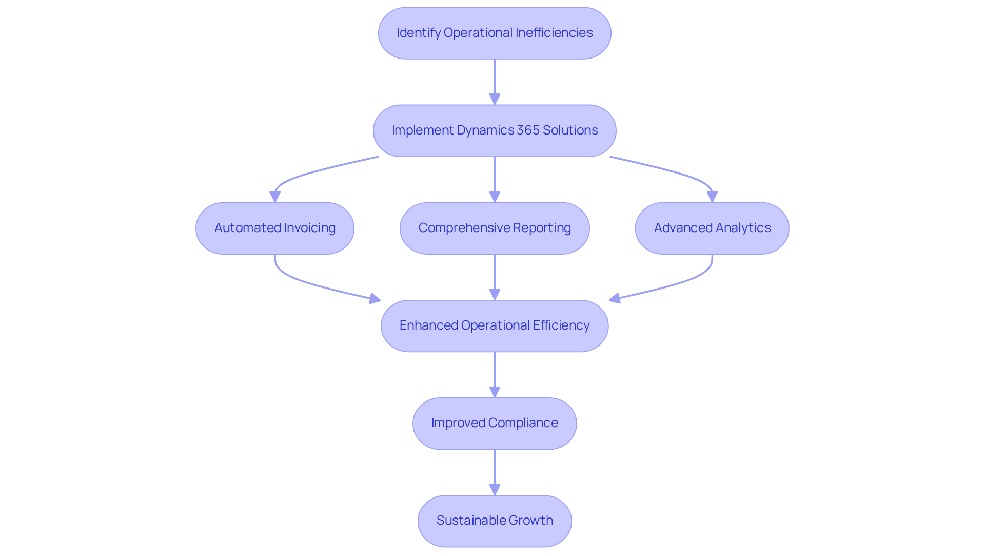 This flowchart illustrates the steps companies can take to adopt Microsoft Dynamics 365. Start by identifying inefficiencies, then implement the software, and follow through to see improvements in efficiency and compliance, ultimately leading to sustainable growth.