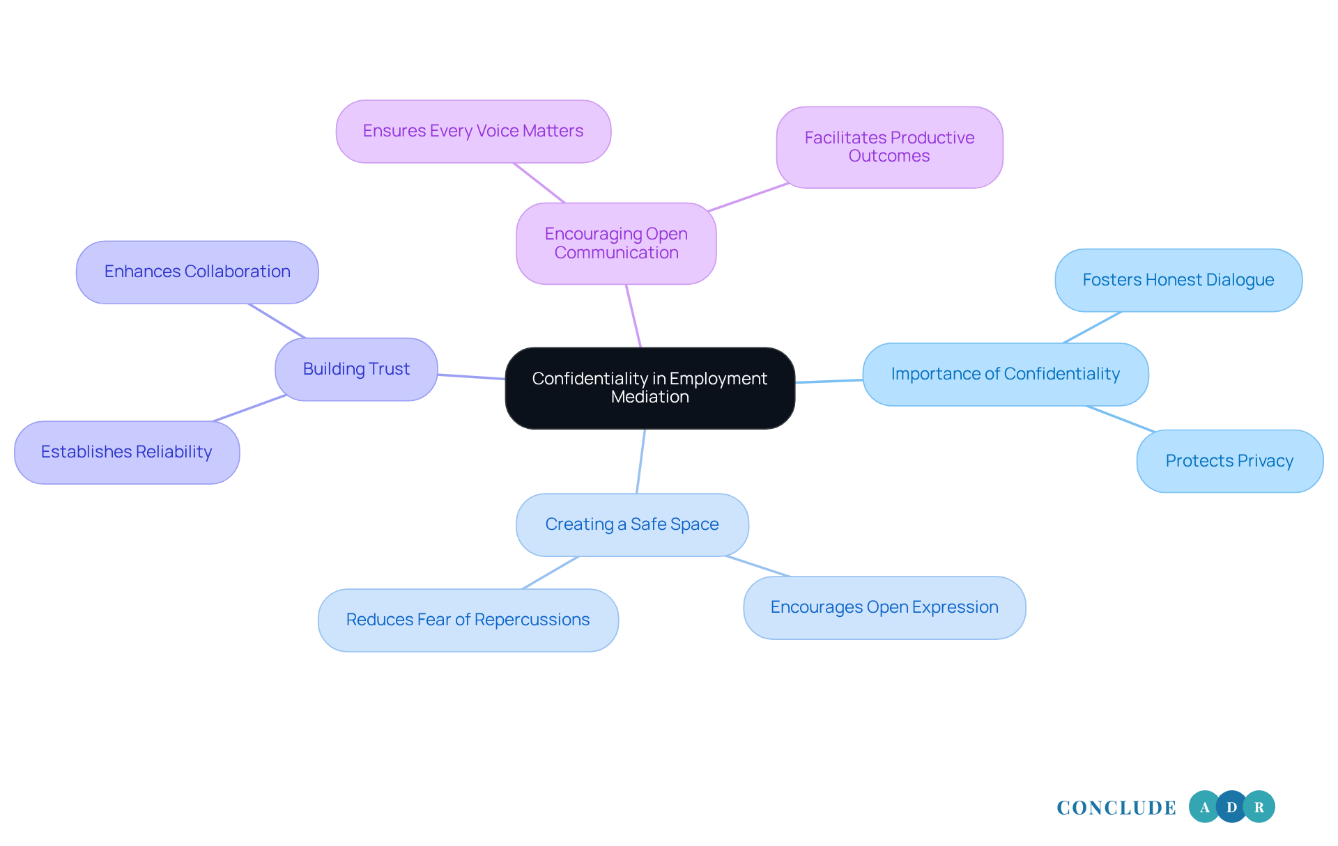 The center represents the main idea of confidentiality, with branches showing how it impacts trust, communication, and the overall mediation process. Each branch highlights a key aspect, making it easy to understand the interconnectedness of these concepts.