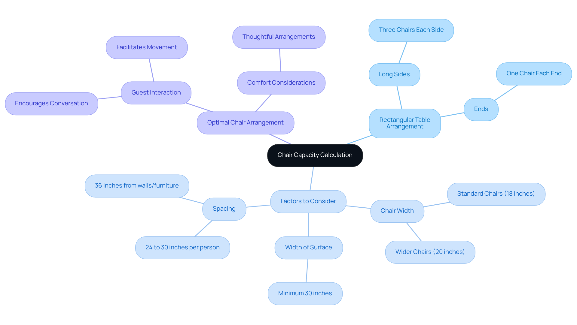 The center shows the main topic of calculating chair capacity. Follow the branches to explore different arrangements, factors affecting capacity, and tips for optimal seating. Each branch helps you understand how to maximize comfort and interaction at your table.