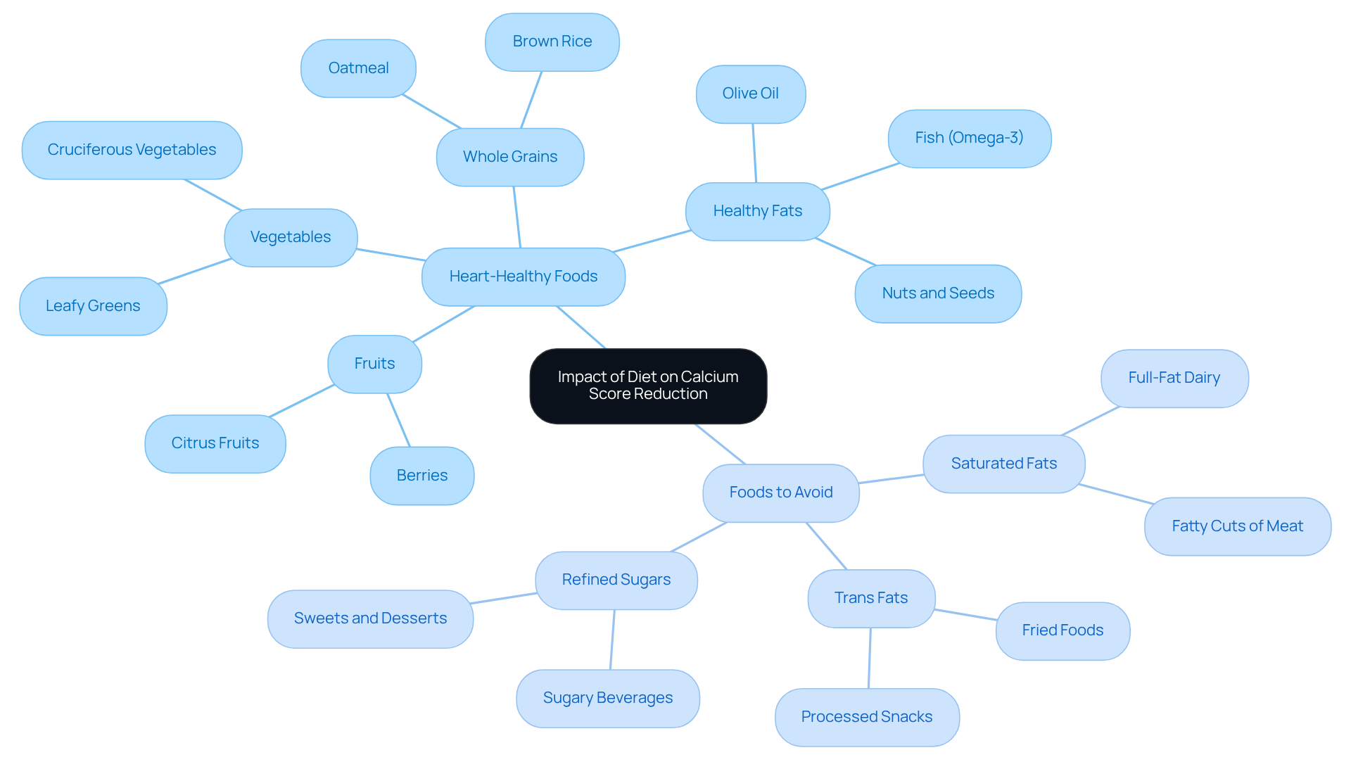 The central idea is how diet affects calcium scores. Follow the branches to see which foods are beneficial for heart health and which ones should be minimized for better cardiovascular outcomes.