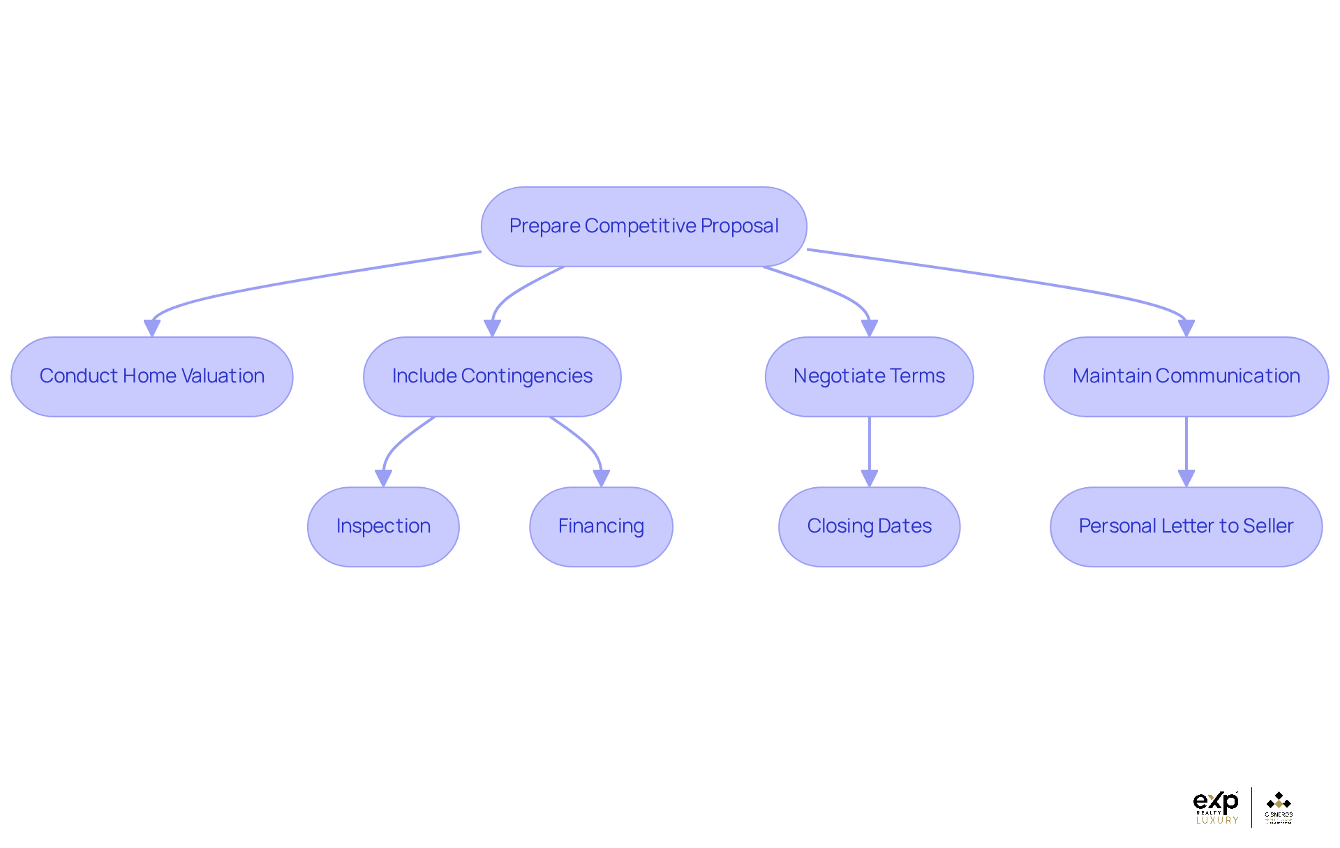 Follow the arrows to see the steps in negotiating a real estate offer. Each box represents an important action or consideration, guiding you through the process from preparation to communication. Follow the arrows to see the steps in negotiating a real estate offer. Each box represents an important action or consideration, guiding you through the process from preparation to communication.