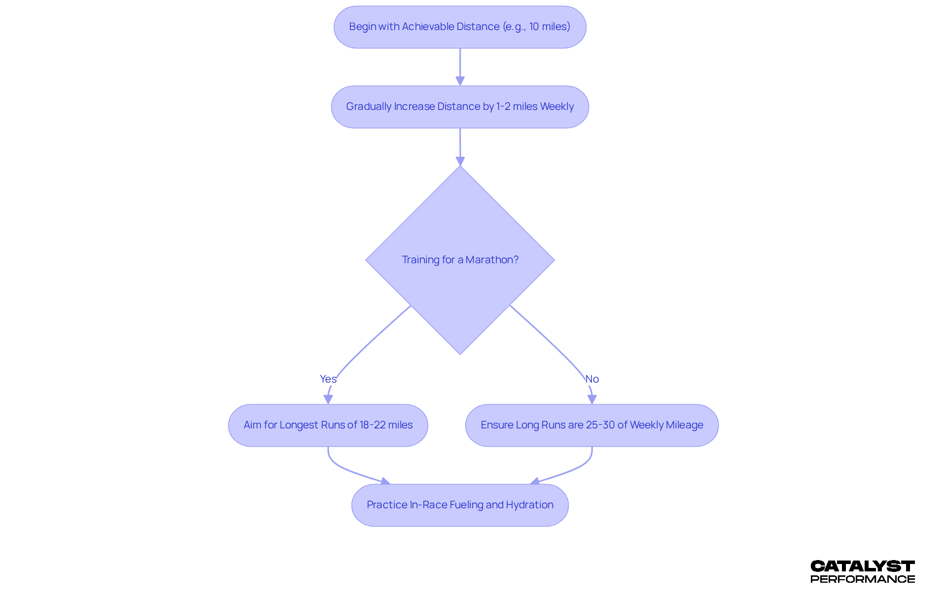 Follow the arrows to see how to build your long run strategy step by step. Each box represents a key action or decision in your training plan, helping you prepare effectively for race day.