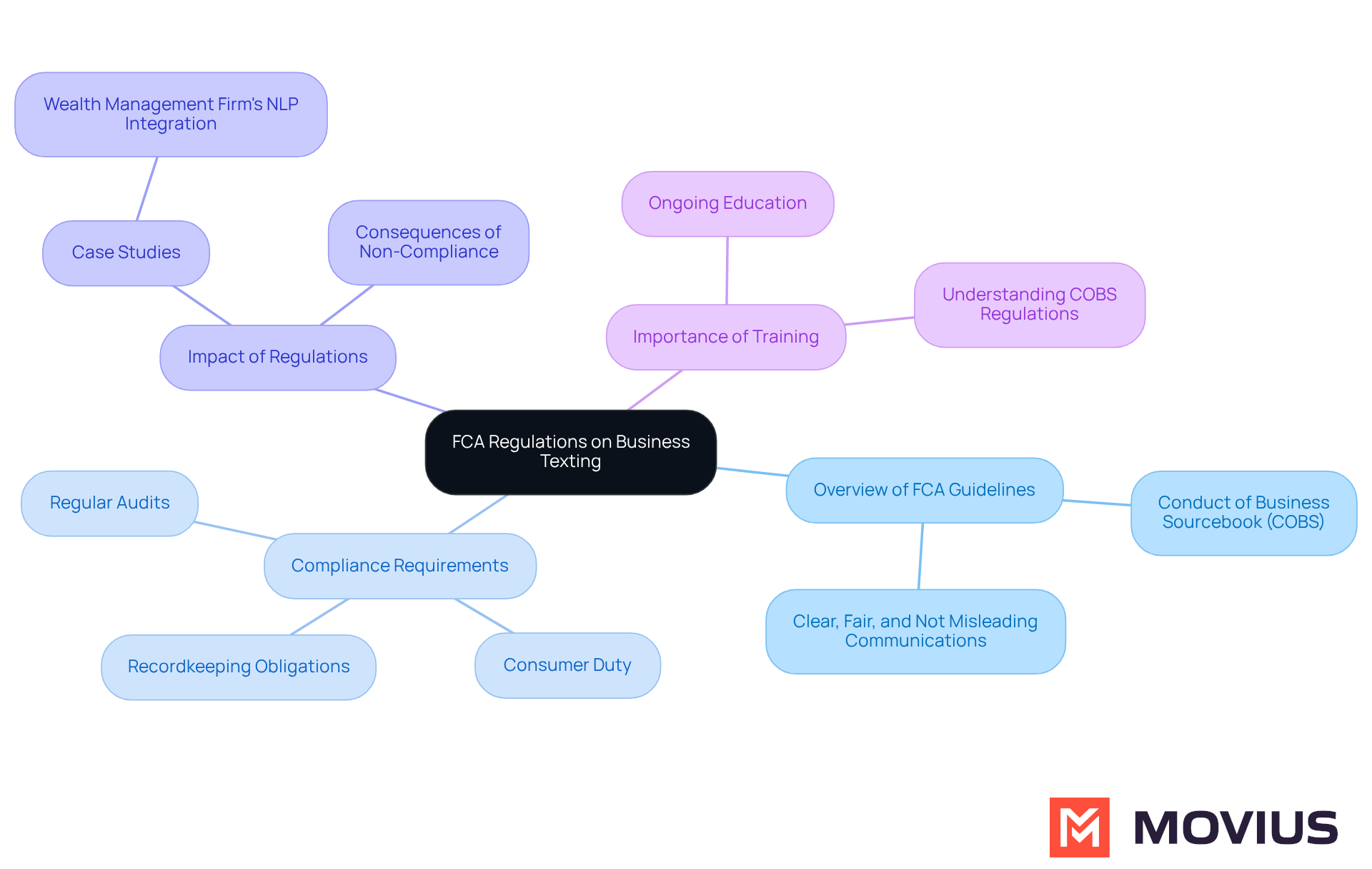 This mindmap starts with the central theme of FCA regulations and branches out into key areas. Each branch represents a major topic, and the sub-branches provide more detailed information. This structure helps you see how everything connects and understand the overall framework of FCA guidelines.