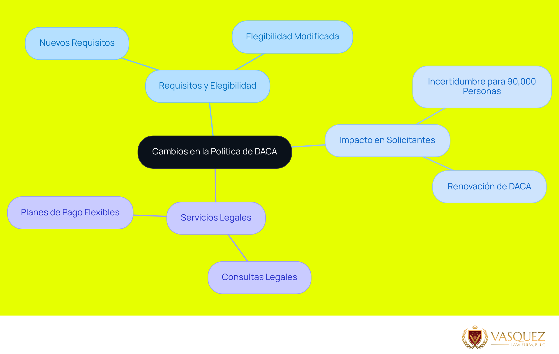 El nodo central muestra el tema principal, mientras que las ramas describen cómo los cambios impactan diferentes áreas y qué recursos están disponibles para los solicitantes.