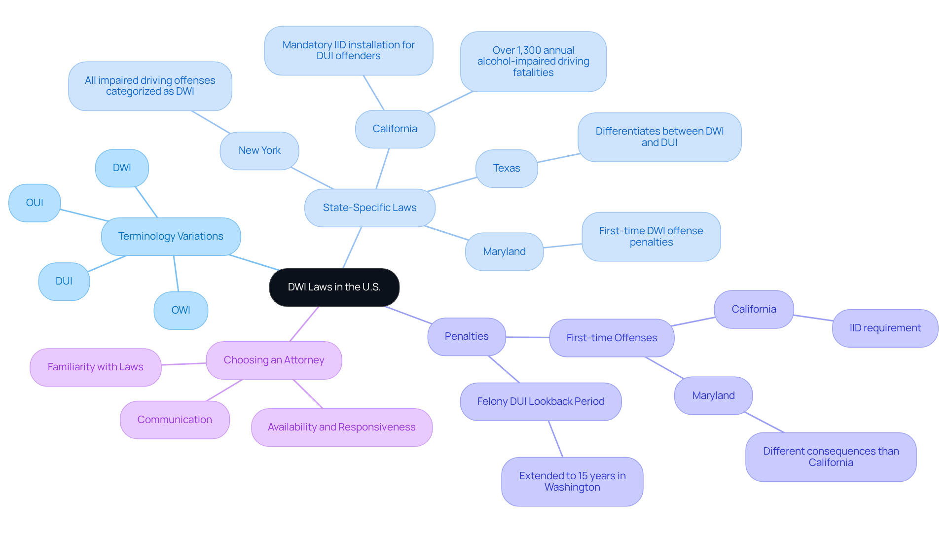 This mindmap helps you explore the complex world of DWI laws in the U.S. Start at the center with the main topic, then follow the branches to see how terminology and laws differ by state. Each branch leads to important details that can help you understand the legal landscape better. This mindmap helps you explore the complex world of DWI laws in the U.S. Start at the center with the main topic, then follow the branches to see how terminology and laws differ by state. Each branch leads to important details that can help you understand the legal landscape better.