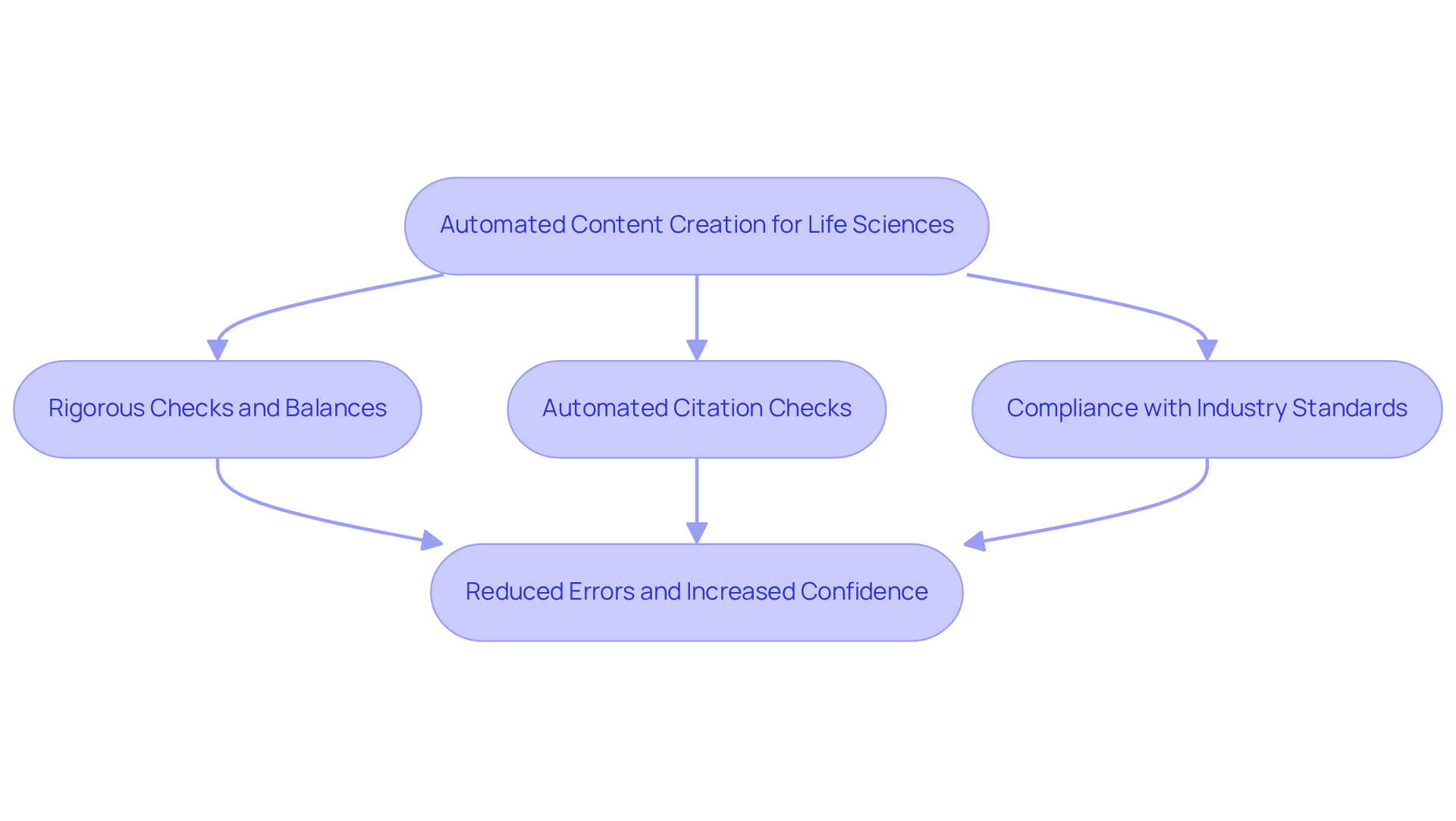 Follow the arrows to see how each step in the automated content creation process contributes to reducing errors and building confidence in the quality of the content produced.