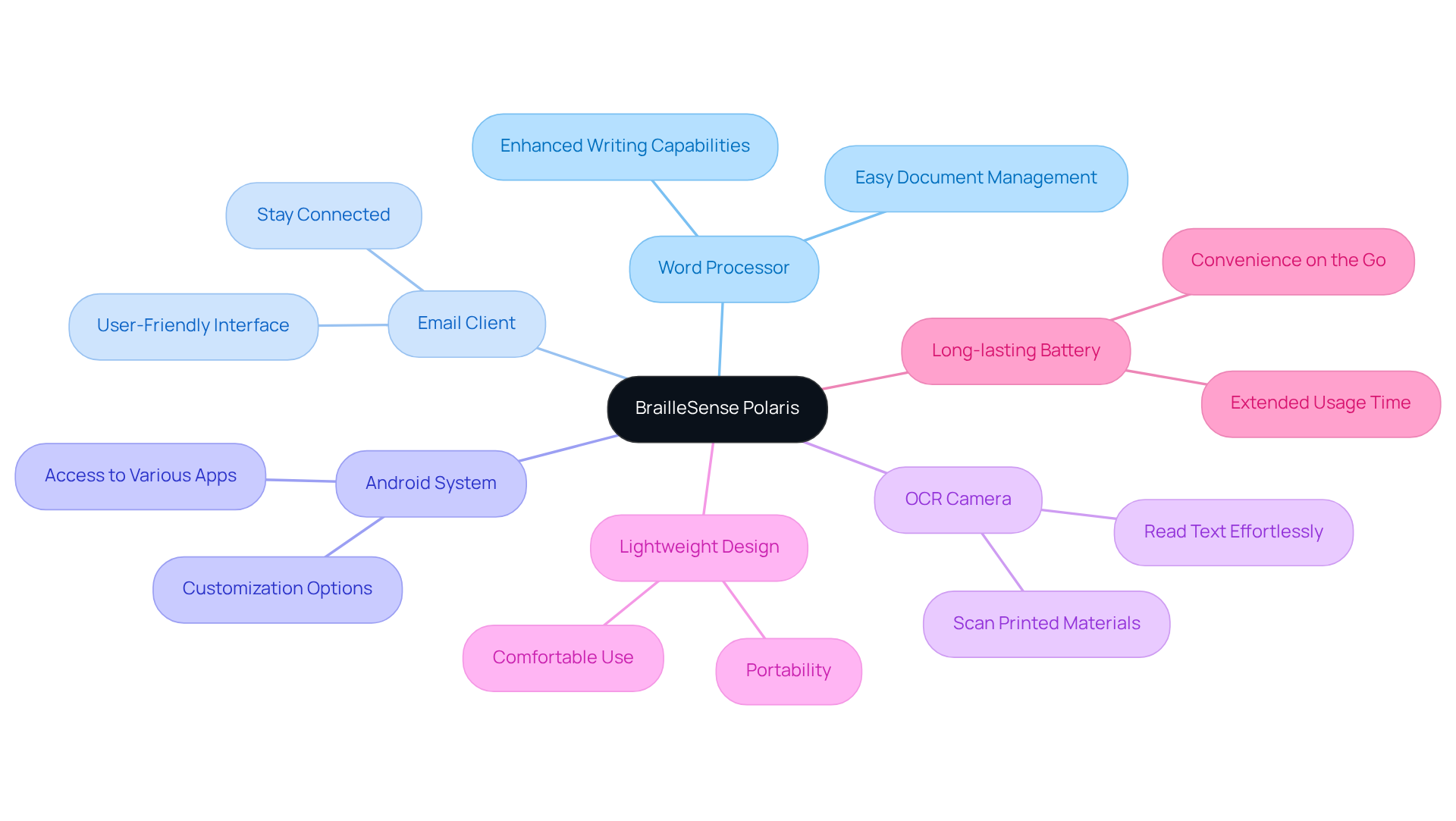 This mindmap starts with the BrailleSense Polaris at the center. Each branch represents a key feature of the device, showing how it helps visually impaired individuals. Follow the branches to see how each feature contributes to enhancing productivity and independence.