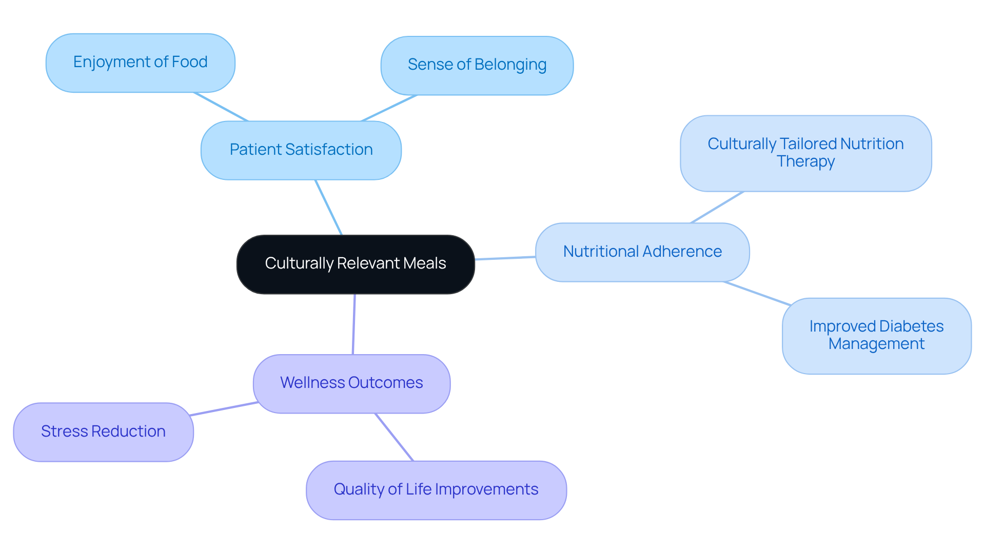 The central idea is about culturally relevant meals, with branches showing how they affect satisfaction, adherence to diets, and overall wellness. Each branch represents a key aspect of the discussion, helping you understand the connections. The central idea is about culturally relevant meals, with branches showing how they affect satisfaction, adherence to diets, and overall wellness. Each branch represents a key aspect of the discussion, helping you understand the connections.