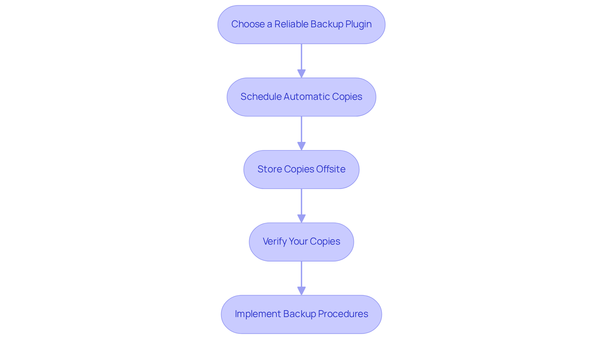 Each box represents a crucial step in setting up your backup system. Follow the arrows to see how each step leads to the next, ensuring your online store is well-protected.