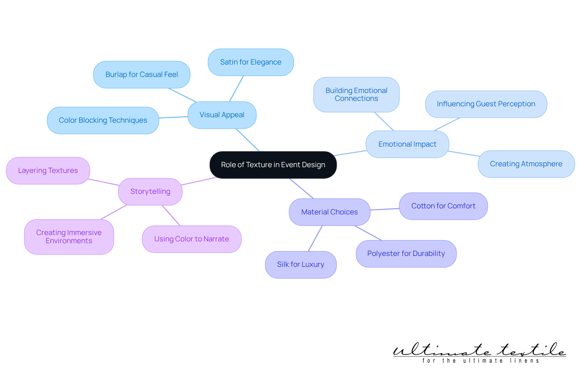 The central idea is about how texture influences event design. Each branch represents a different aspect of texture's role, with examples and strategies that show how to create memorable experiences.
