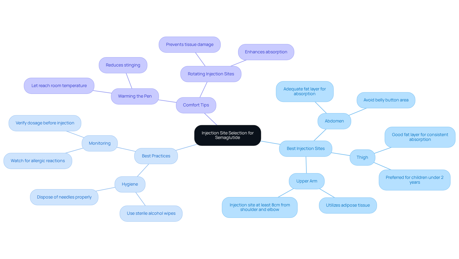 This mindmap helps you visualize the key aspects of choosing the right injection site for semaglutide. Start at the center with the main topic, then follow the branches to explore the best sites, practices for comfort, and tips for effective administration.