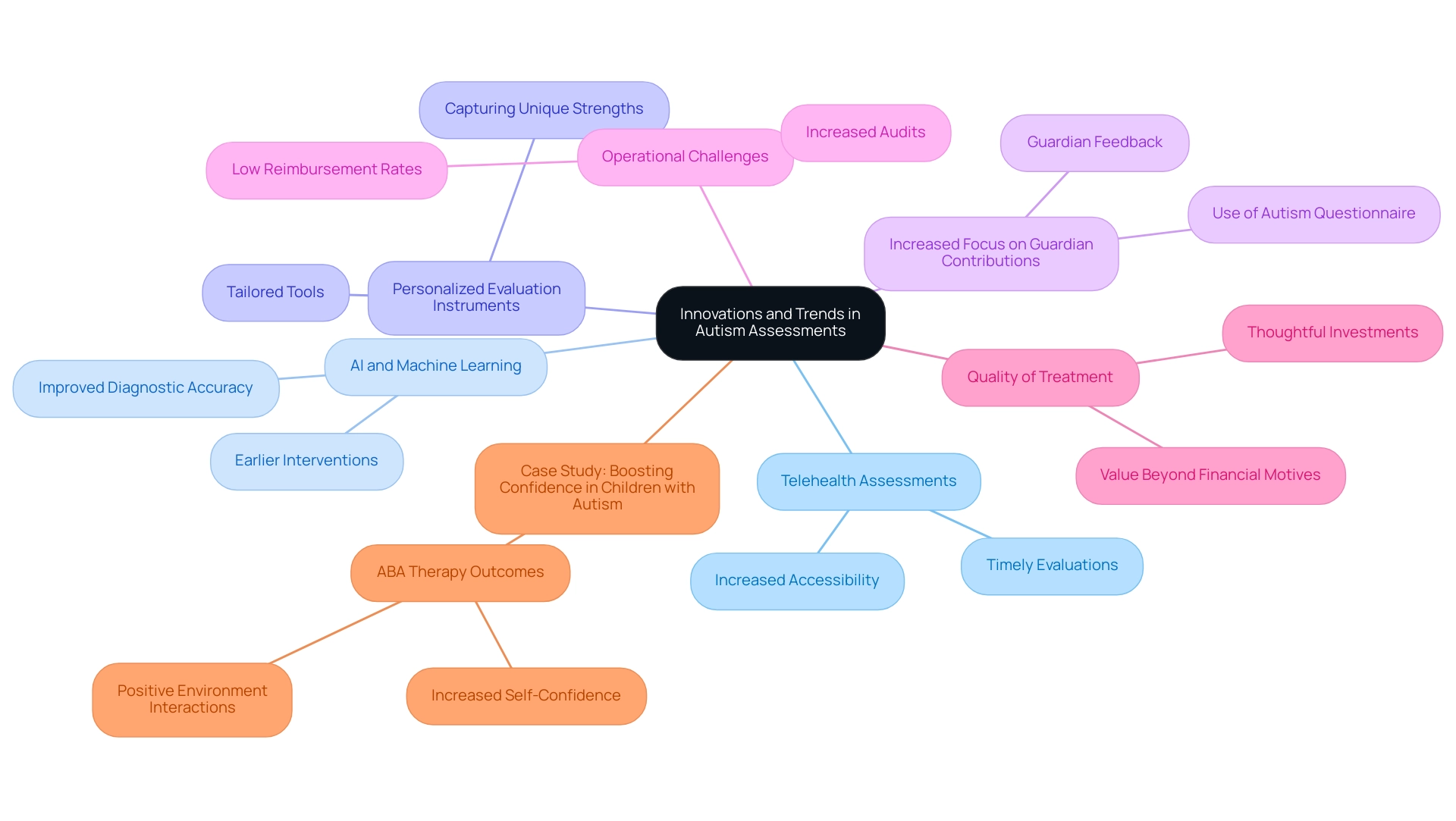 Each branch represents a key trend in autism assessments, with sub-branches detailing specific aspects or impacts related to that trend.