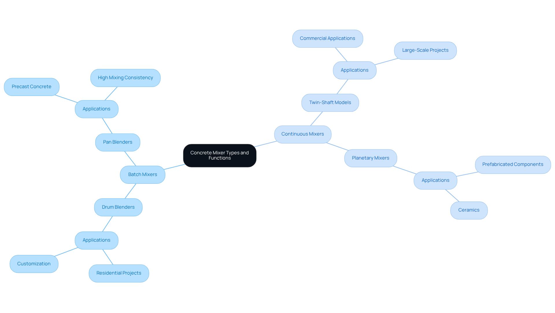 The central node represents the main topic, while the branches show different types of concrete mixers and their specific uses. Follow the branches to understand how each type serves different construction needs.