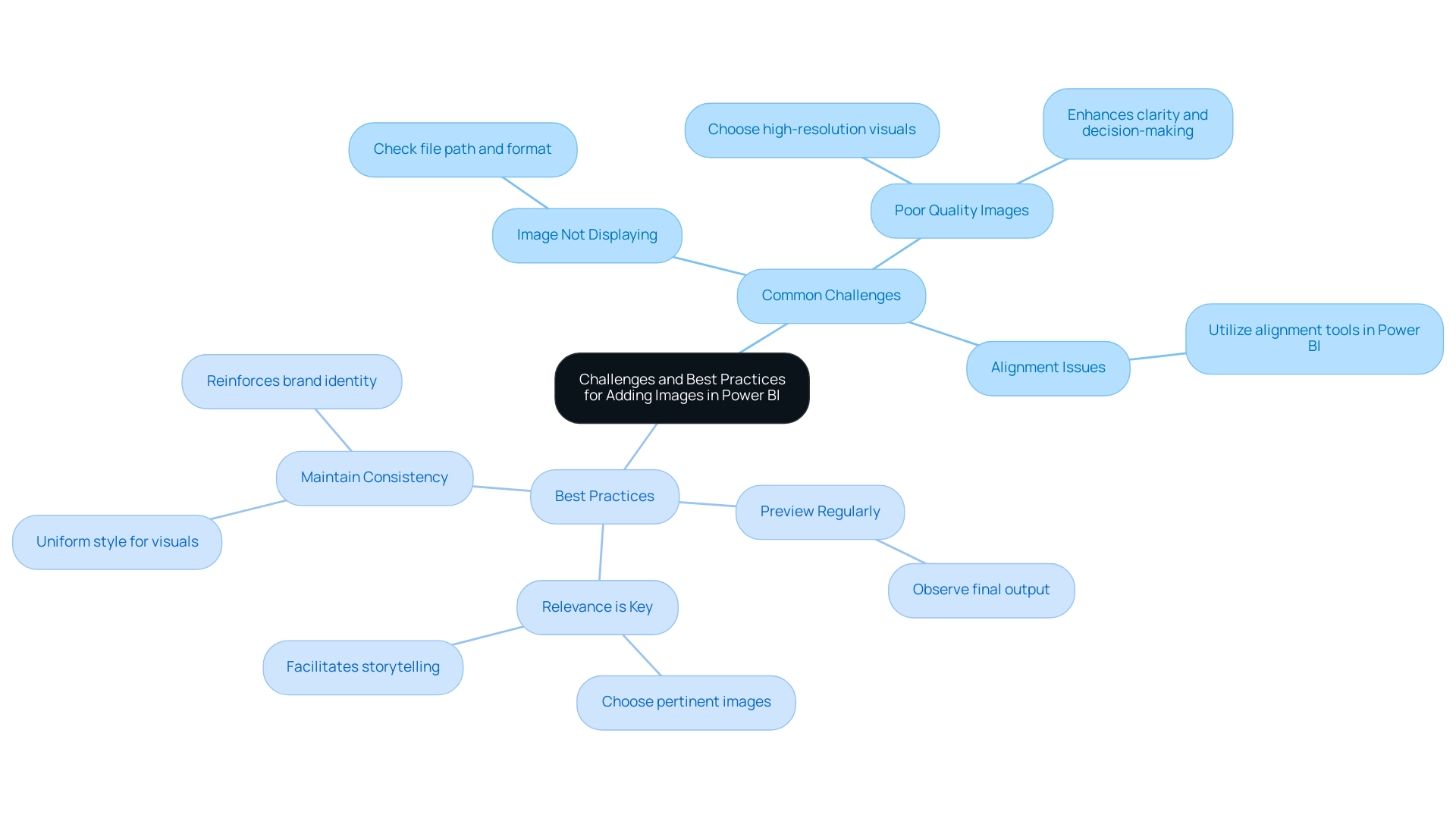 The central node represents the overall topic, with branches for challenges and practices. Each sub-branch represents specific challenges or practices related to adding images.