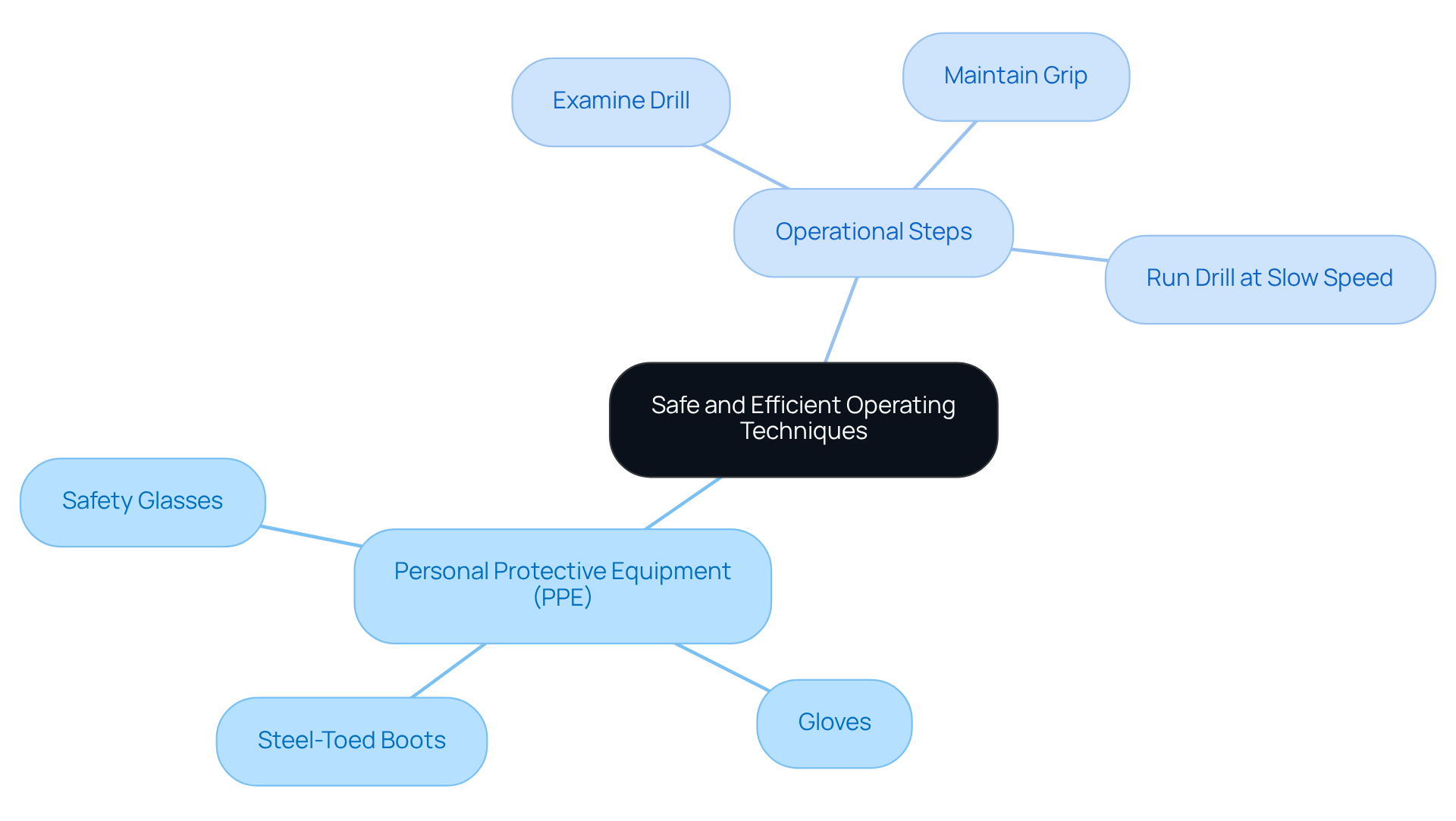 The center shows the main topic of safe operating techniques. The branches represent different categories: PPE and operational steps. Each sub-branch details specific items or actions to enhance safety and efficiency.