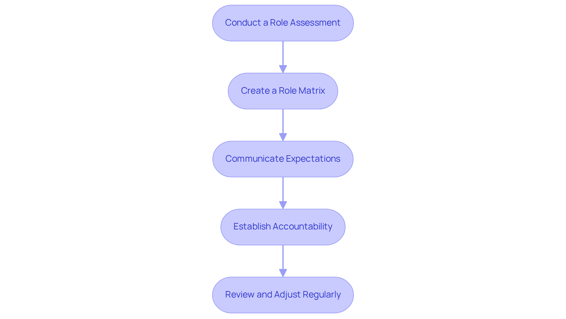 Each box represents a crucial step in the process of defining roles. Follow the arrows to see how each step leads to the next, helping teams work together more effectively.