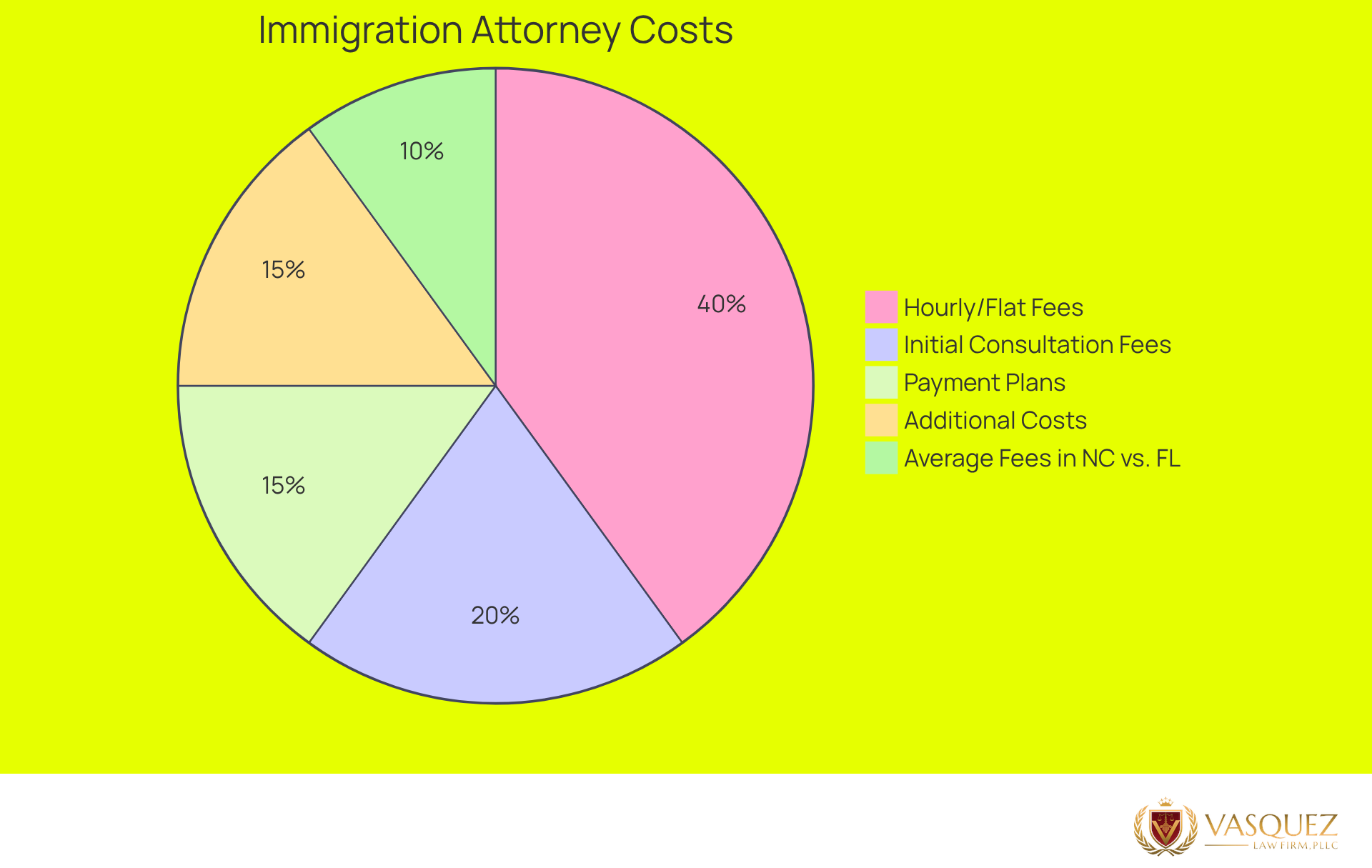 Each slice of the pie shows a different type of fee you might encounter when hiring an immigration attorney. The bigger the slice, the more significant that cost is in relation to the total expenses you can expect.