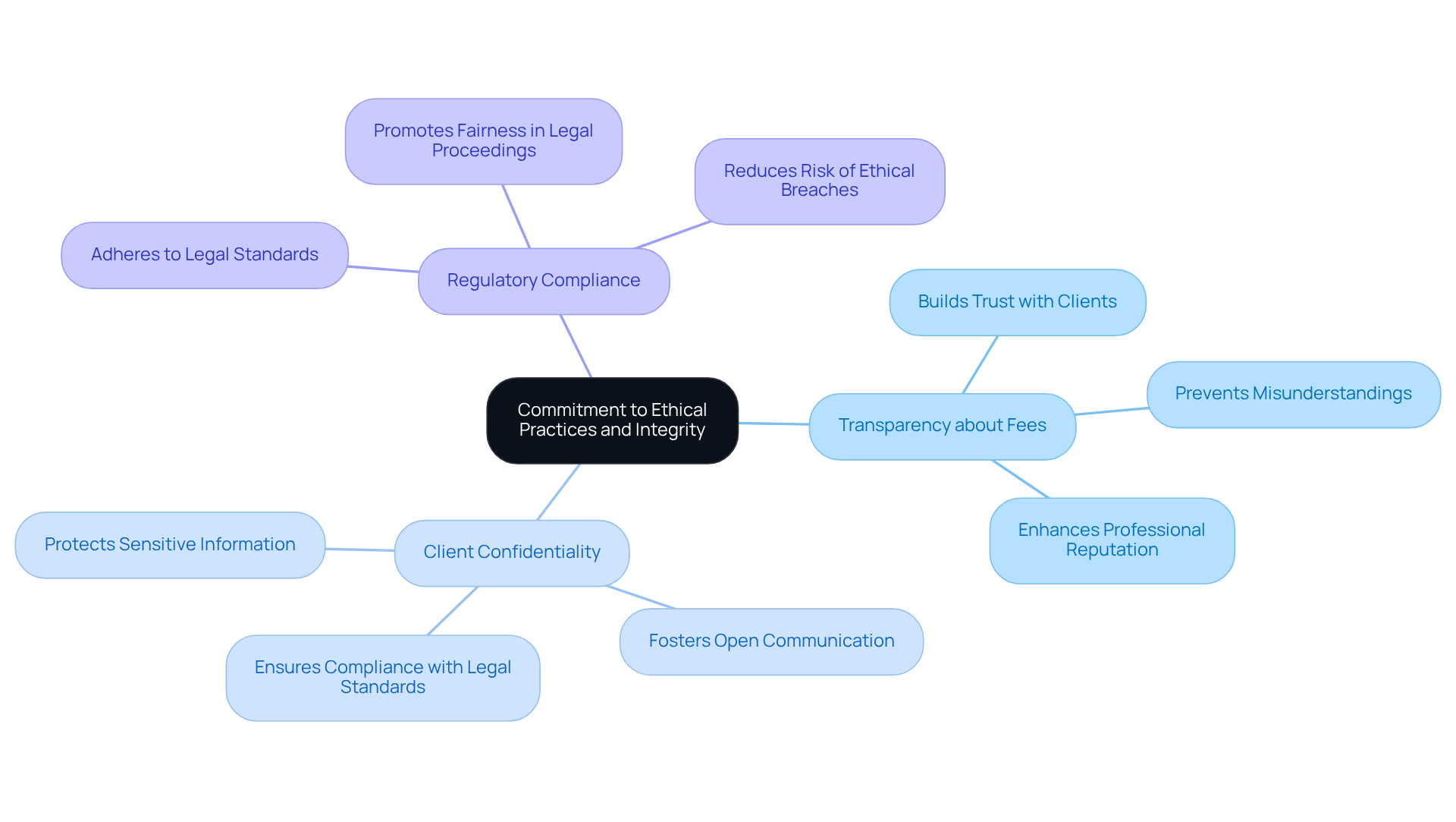 This mindmap illustrates the central commitment to ethics in legal practices, branching out into key components and their significance. Each branch represents a crucial aspect of ethical practices, showing how they contribute to better outcomes for tenants.