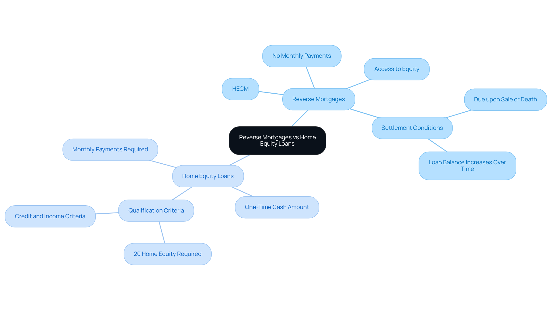 This mindmap helps you see the differences and similarities between reverse mortgages and home equity loans. The central idea is surrounded by two main branches, each detailing key features of the respective loan types. Follow the branches to understand how each option works and what might be best for your financial situation.