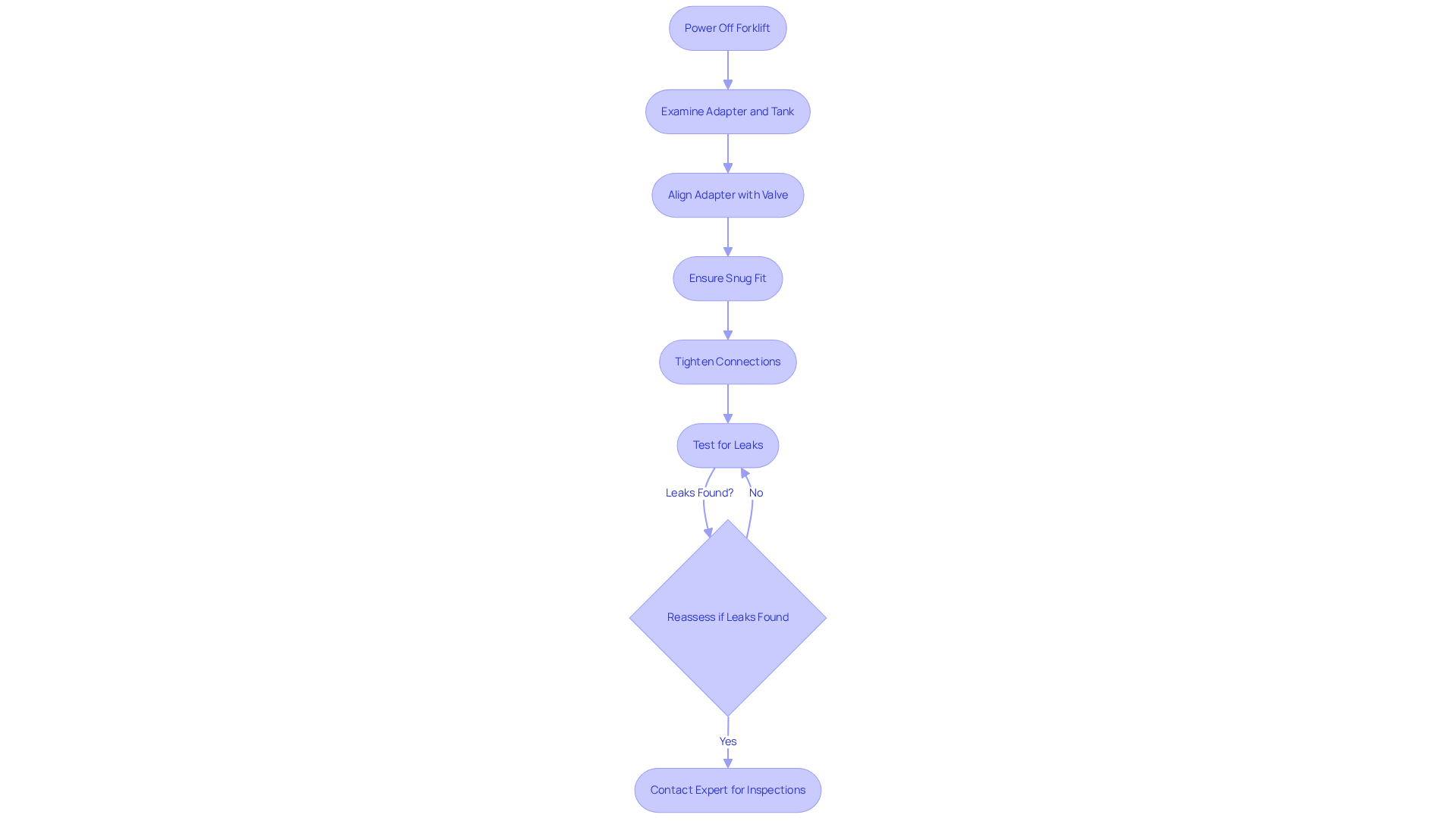 Each box represents a step in the installation process. Follow the arrows to see the order of operations, ensuring safety and compliance at each stage.