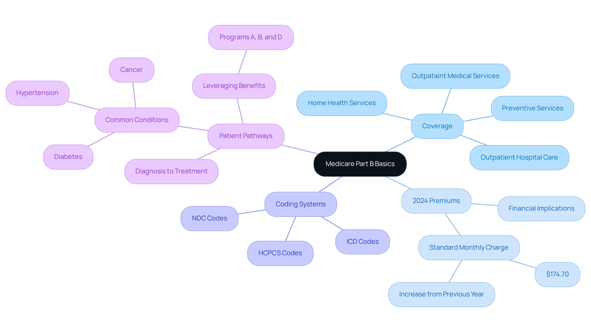 This mindmap starts with Medicare Part B at the center and branches out to show coverage details, costs, relevant coding systems, and how these elements support patient care. Each branch provides insights into how these components work together in the Medicare program.