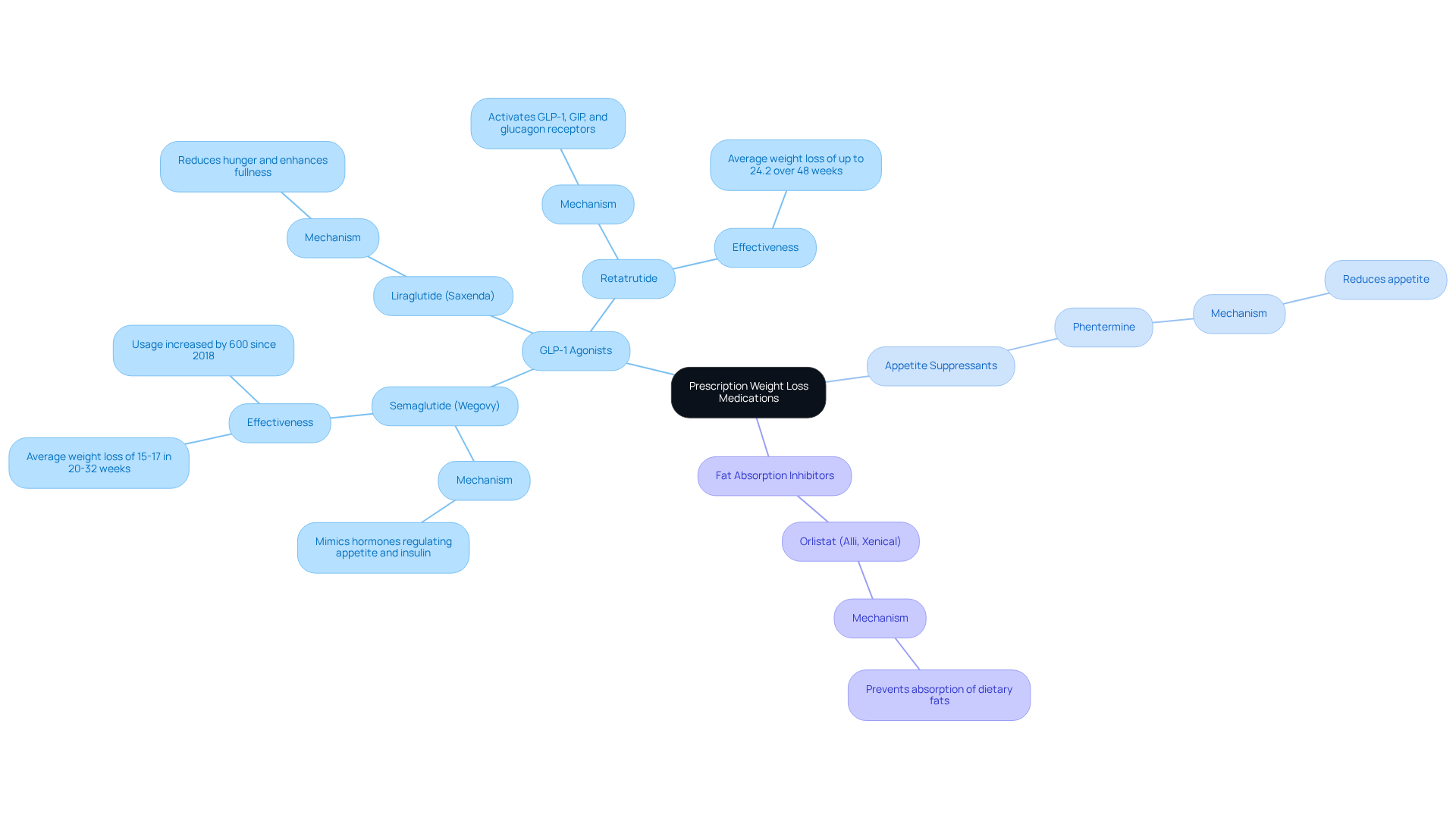 This mindmap starts with the main topic of prescription weight loss medications at the center. Each branch represents a different type of medication, and the sub-branches provide details about specific drugs and how they work. This layout helps you see the relationships between the medications and their functions at a glance. This mindmap starts with the main topic of prescription weight loss medications at the center. Each branch represents a different type of medication, and the sub-branches provide details about specific drugs and how they work. This layout helps you see the relationships between the medications and their functions at a glance.