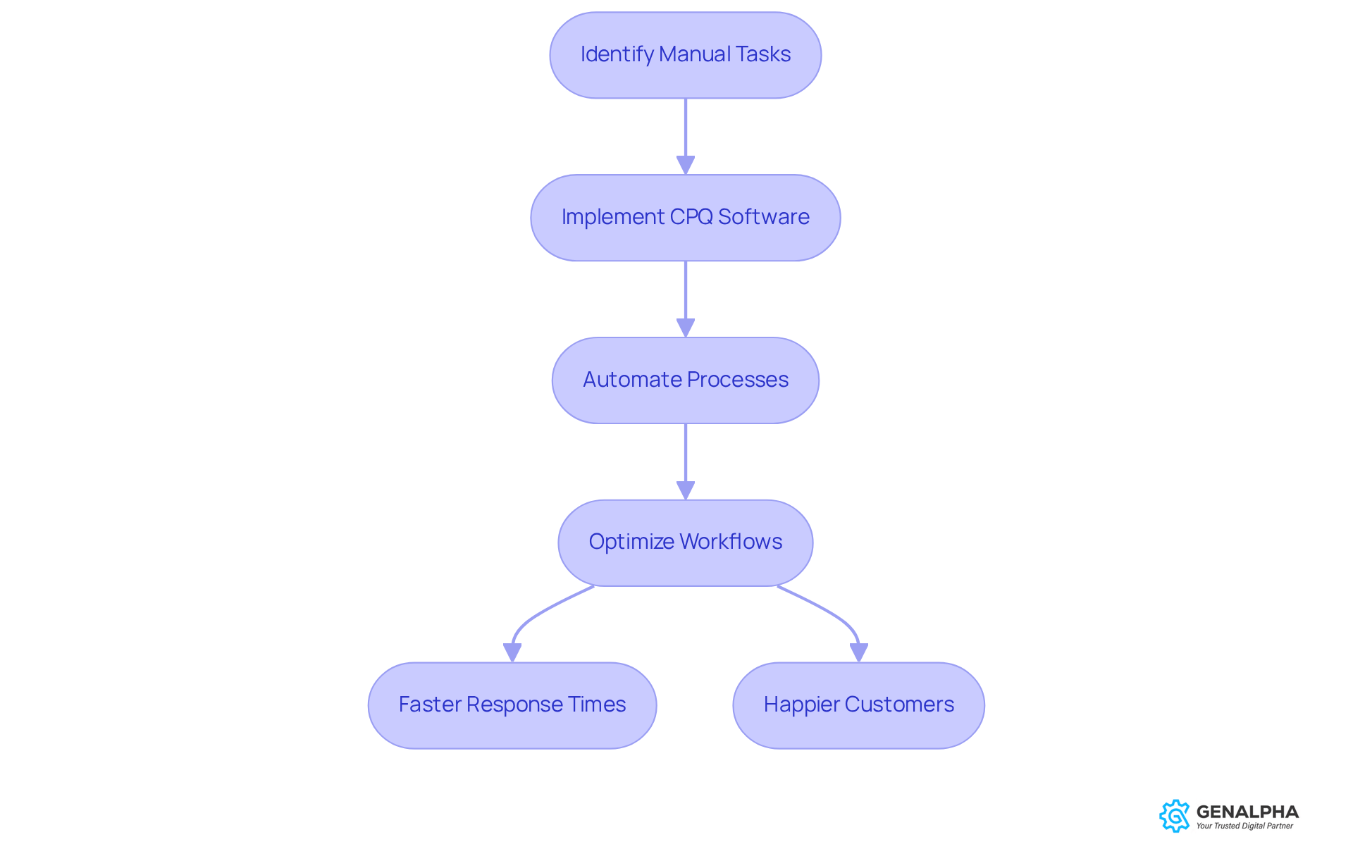 Follow the arrows to see how each step leads to the next. Starting from recognizing manual tasks, you can implement CPQ software, which automates processes and optimizes workflows, ultimately resulting in faster responses and happier customers.
