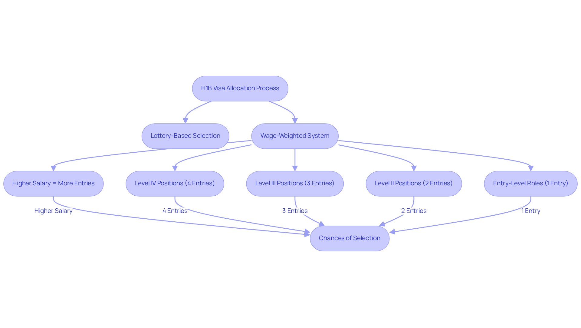 This flowchart shows how the new wage-weighted system for H1B visas works. Follow the arrows to see how higher salaries lead to more chances of selection, and note the differences between job levels.