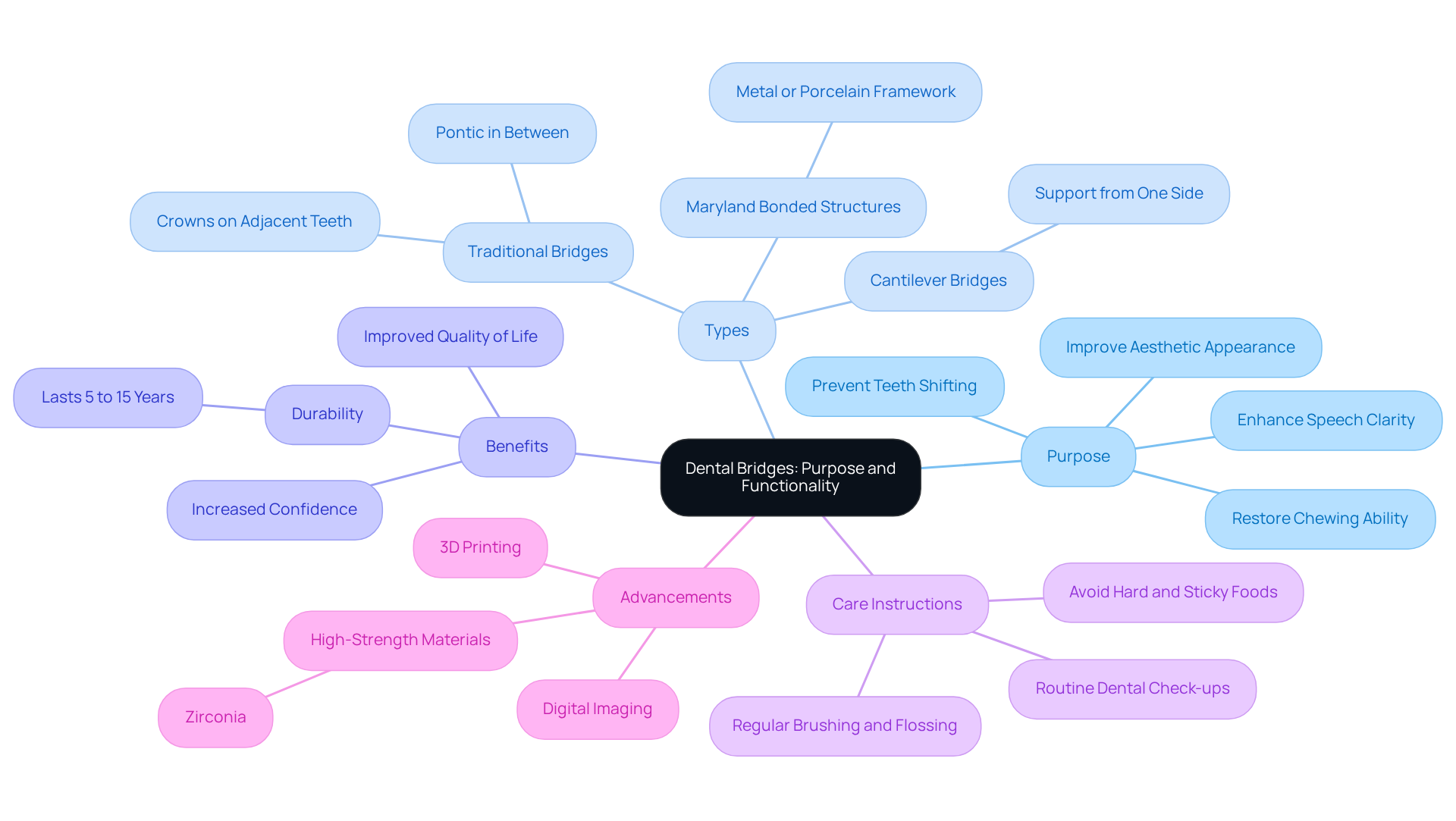 This mindmap starts with the main idea of dental bridges at the center. From there, you can explore their purpose, the different types available, the benefits they offer, how to care for them, and the latest advancements in technology. Each branch leads you to more detailed information, helping you understand how dental bridges can improve your life after tooth loss.