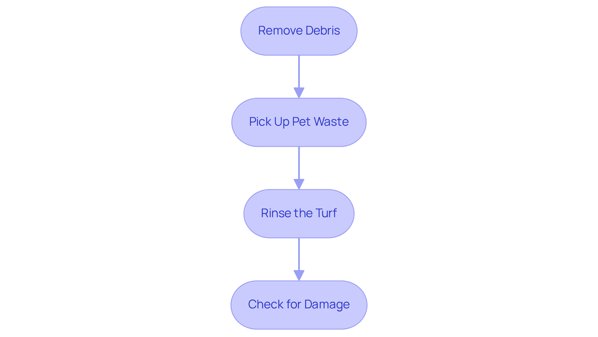 This flowchart guides you through the essential steps for preparing your artificial grass for disinfection. Start at the top and follow the arrows down to see what to do next. Each box explains a specific task, helping you maintain a clean and safe environment for your grass.