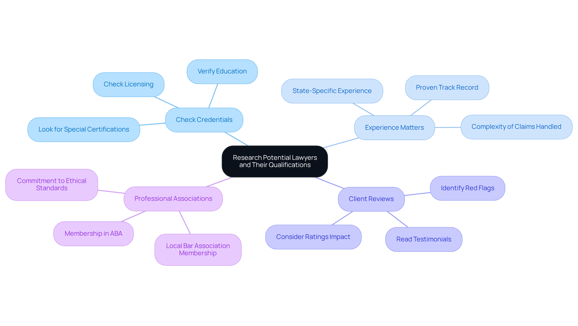 Start at the center with the main topic, then explore each branch to see the important factors to consider when choosing a lawyer. Each branch represents a key area of focus, with further details branching out from there. Start at the center with the main topic, then explore each branch to see the important factors to consider when choosing a lawyer. Each branch represents a key area of focus, with further details branching out from there.