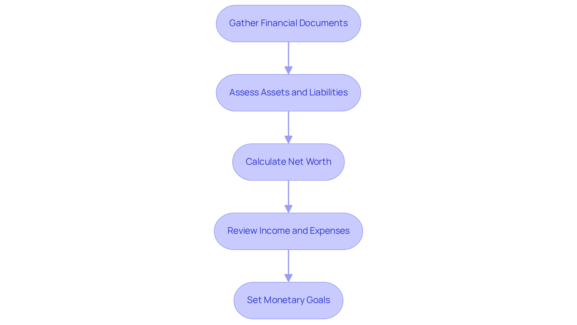 Follow the arrows from one box to the next to learn how to evaluate your finances step by step. Each box represents a key action that will help you understand and improve your financial health.