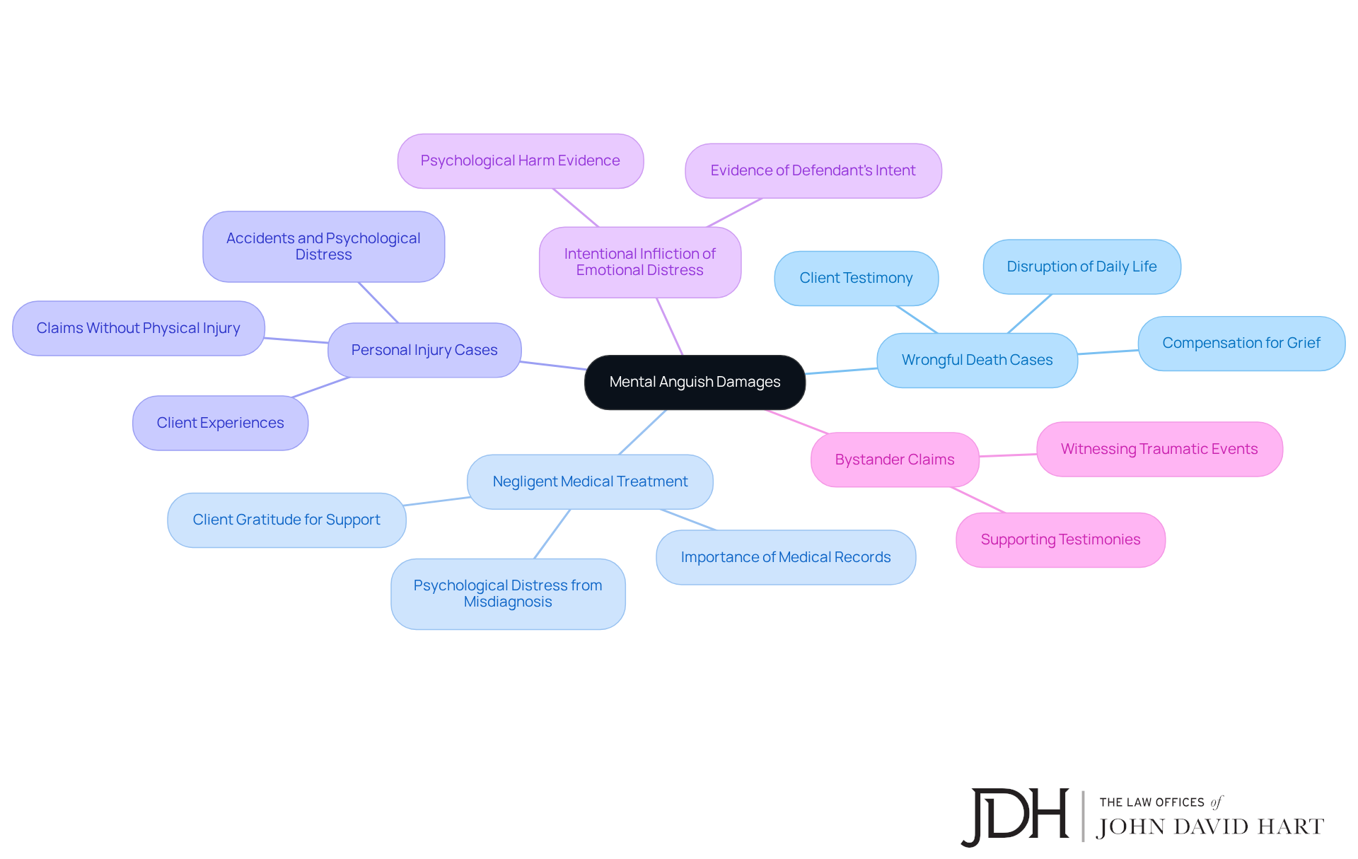 The central node represents the main topic of mental anguish damages, while the branches show different types of cases that can lead to such claims. Each sub-branch provides specific details or examples related to that category.