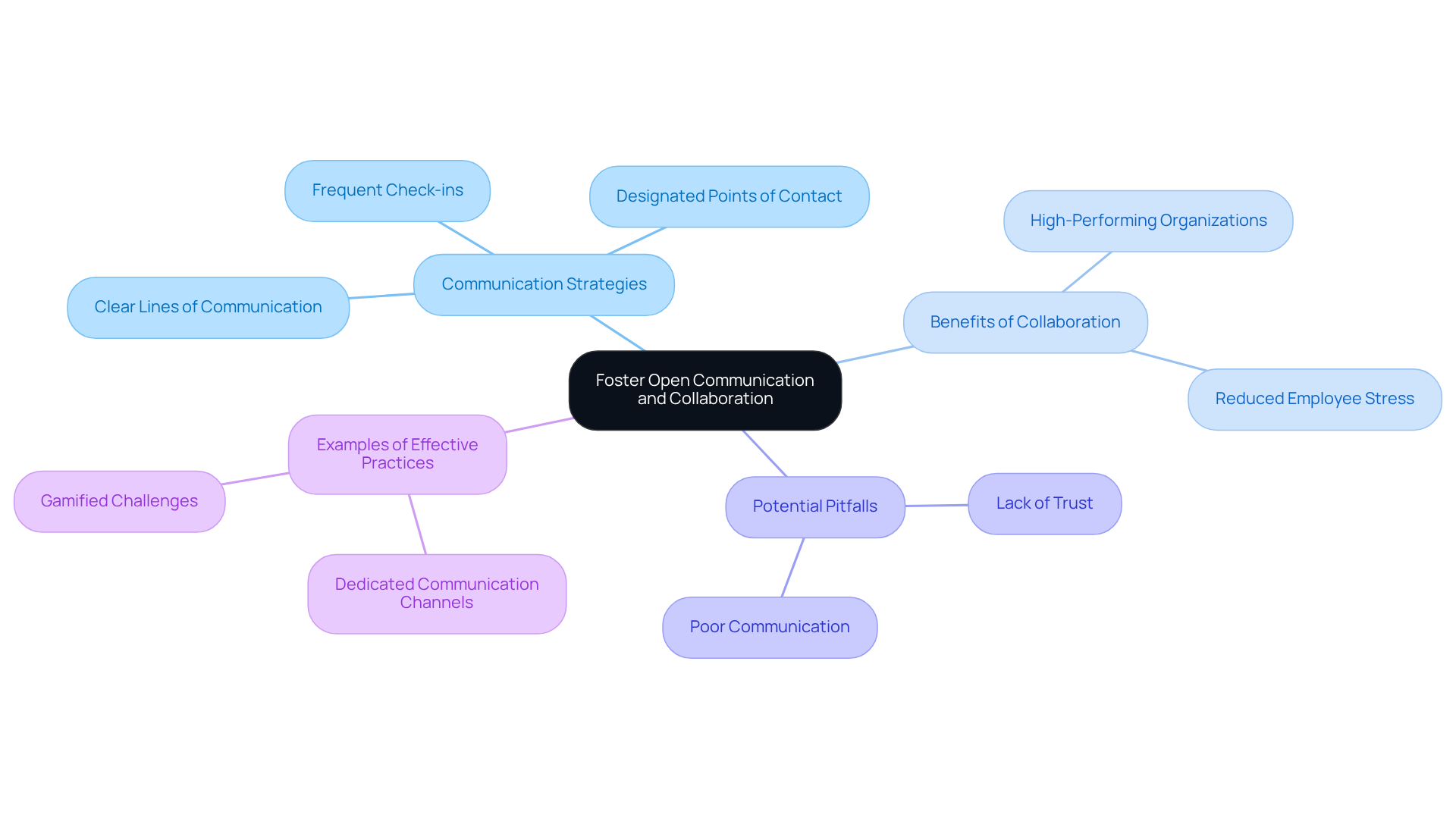 The central idea is about fostering communication and collaboration. Each branch represents a key area related to this theme, showing how they connect and contribute to successful partnerships.