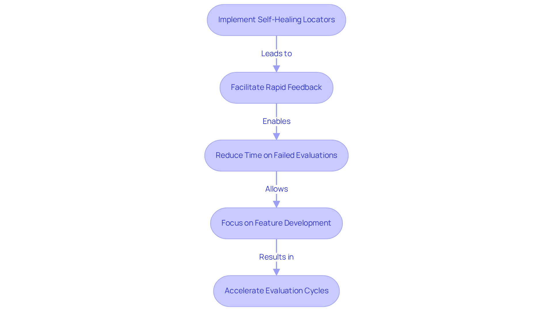 Each box represents a step in the process of using self-healing locators. Follow the arrows to see how implementing these locators leads to faster testing and deployment.