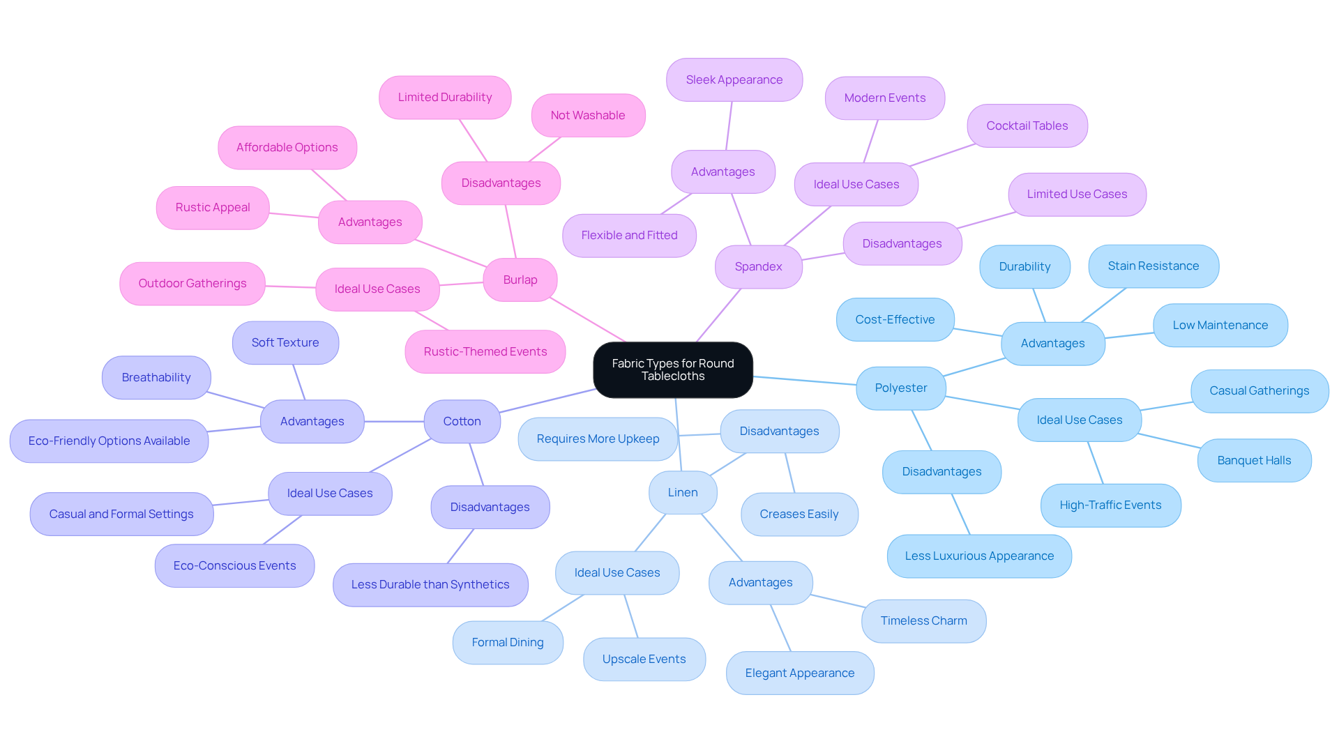 The central node represents the main topic of fabric types. Each branch shows a specific fabric, with further details on its benefits and considerations. This layout helps you quickly understand the options available and their suitability for different events.