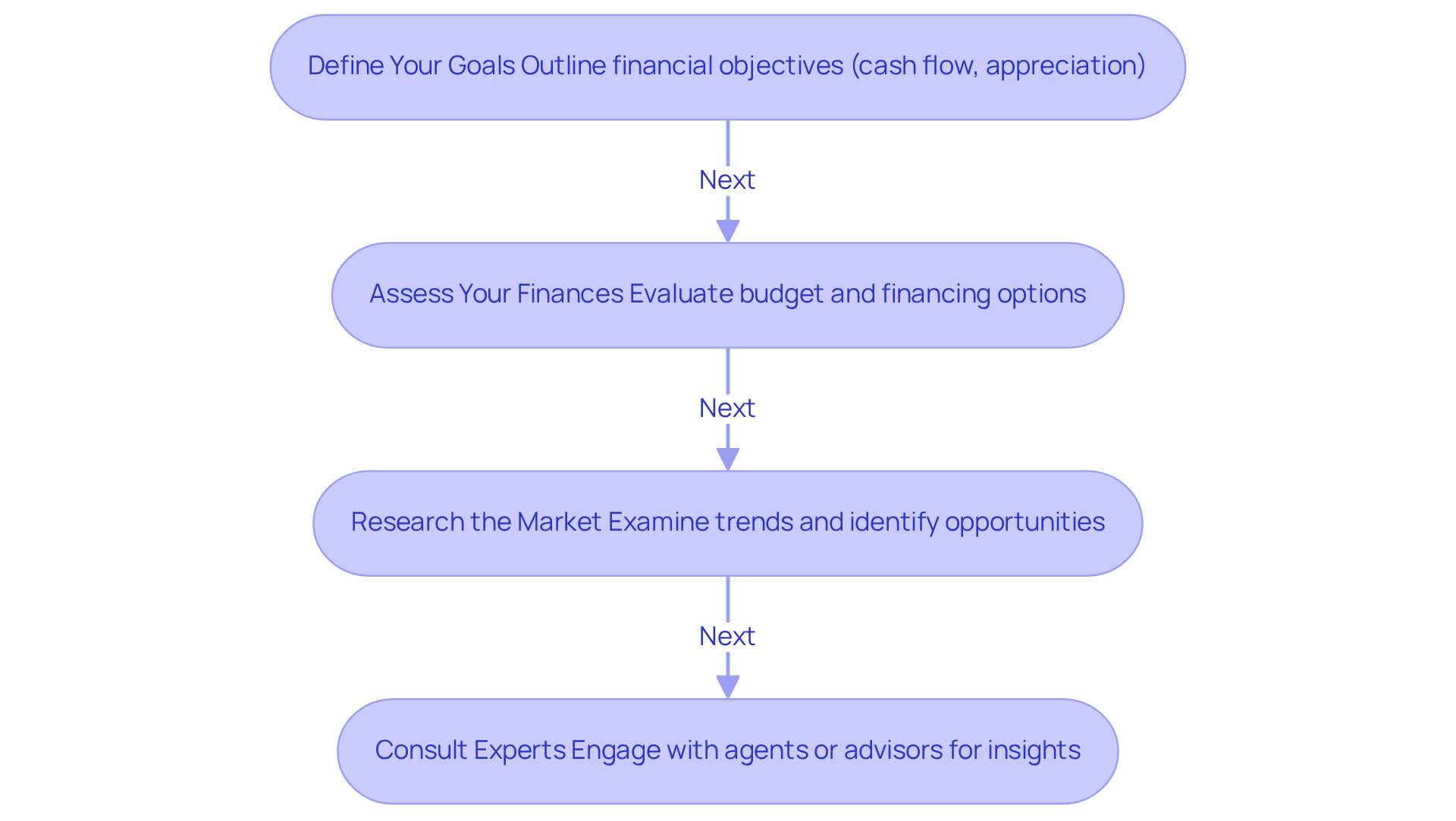 This flowchart guides you through the essential steps for successful property investment. Start at the top and follow the arrows to see what you need to do next - from defining your goals to consulting experts, each step builds on the previous one to help you make informed decisions.