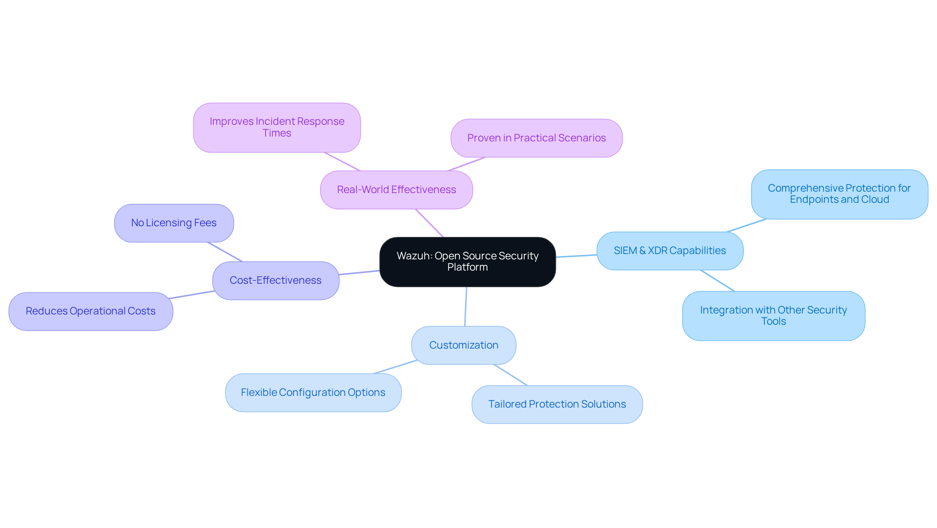 The central node represents Wazuh, while the branches show its key features and benefits. Each color-coded branch helps you quickly identify different aspects of the platform, making it easier to understand how they all connect. The central node represents Wazuh, while the branches show its key features and benefits. Each color-coded branch helps you quickly identify different aspects of the platform, making it easier to understand how they all connect.